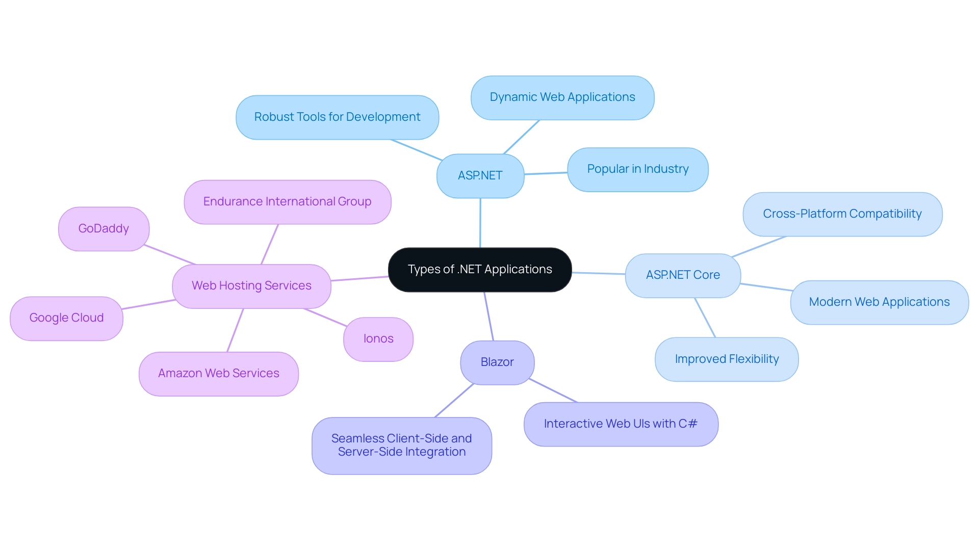 The central node represents the overall topic. Each framework has its own color-coded branch, and the hosting services are grouped separately to indicate their relevance in the ecosystem.