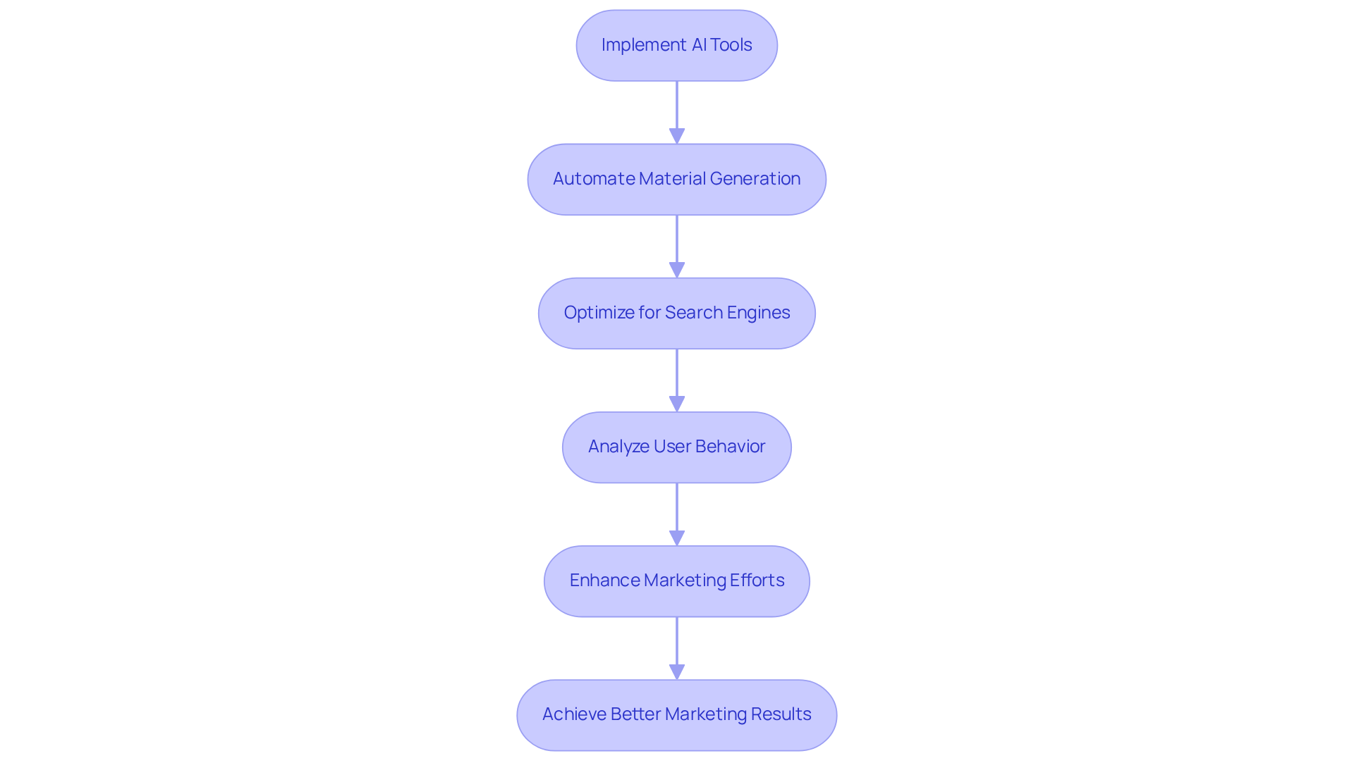 Follow the arrows to see how each step in implementing AI tools leads to better marketing results. Each box represents an action that contributes to your overall strategy.