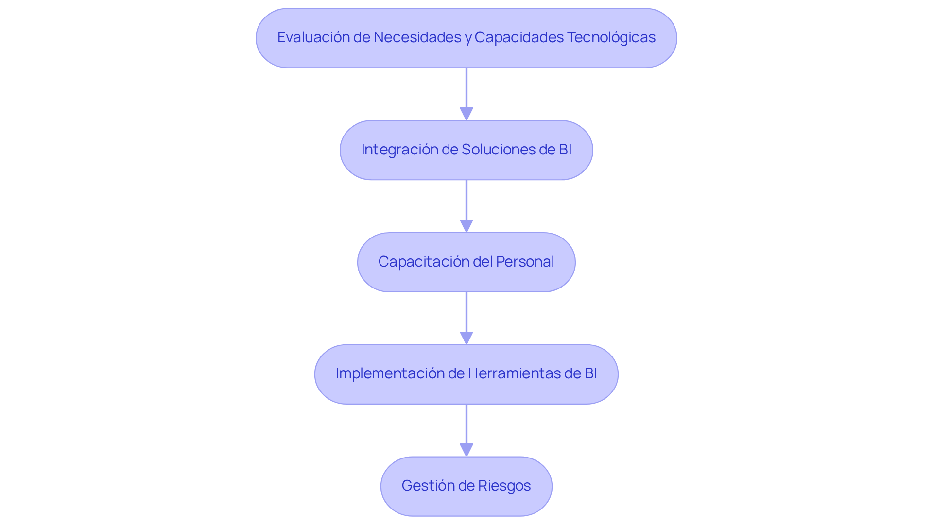 Cada cuadro representa una etapa en el proceso de implementación de soluciones de Business Intelligence. Sigue las flechas para entender cómo cada paso se conecta con el siguiente y cómo se gestionan los riesgos. Cada cuadro representa una etapa en el proceso de implementación de soluciones de Business Intelligence. Sigue las flechas para entender cómo cada paso se conecta con el siguiente y cómo se gestionan los riesgos.