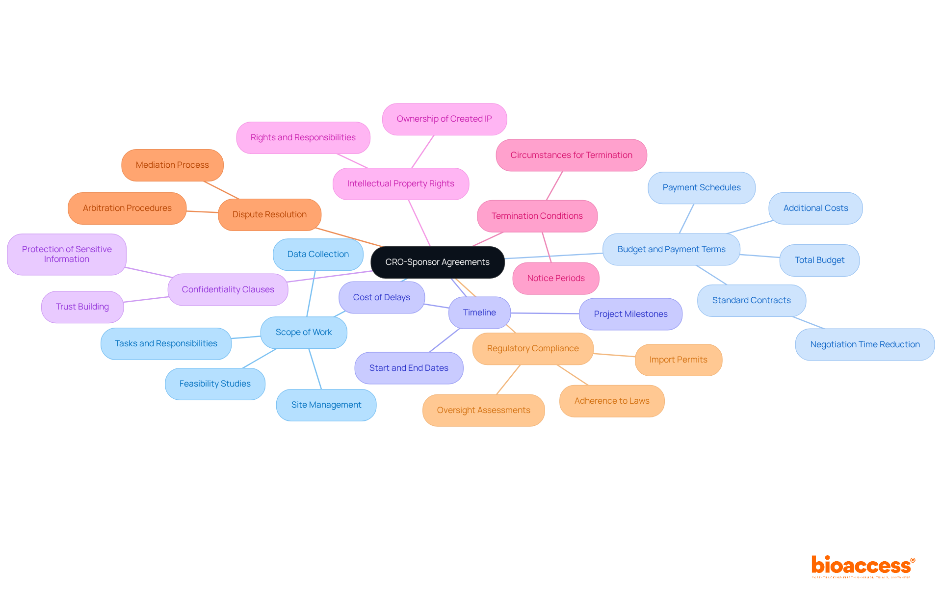 The central node represents the main topic, while each branch shows a key component of the agreement. Follow the branches to explore each aspect and understand how they contribute to a successful contract.