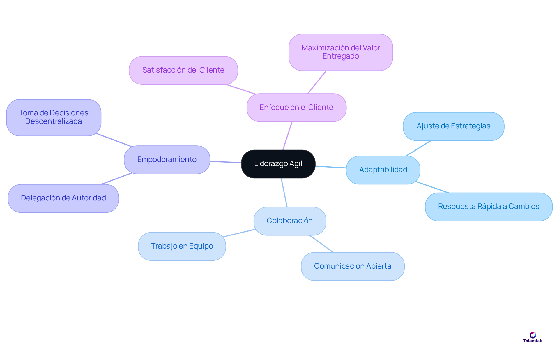 El nodo central representa el concepto de liderazgo ágil, y las ramas muestran los principios que lo sustentan. Cada principio es esencial para entender cómo se puede implementar un liderazgo efectivo en un entorno laboral cambiante. El nodo central representa el concepto de liderazgo ágil, y las ramas muestran los principios que lo sustentan. Cada principio es esencial para entender cómo se puede implementar un liderazgo efectivo en un entorno laboral cambiante.