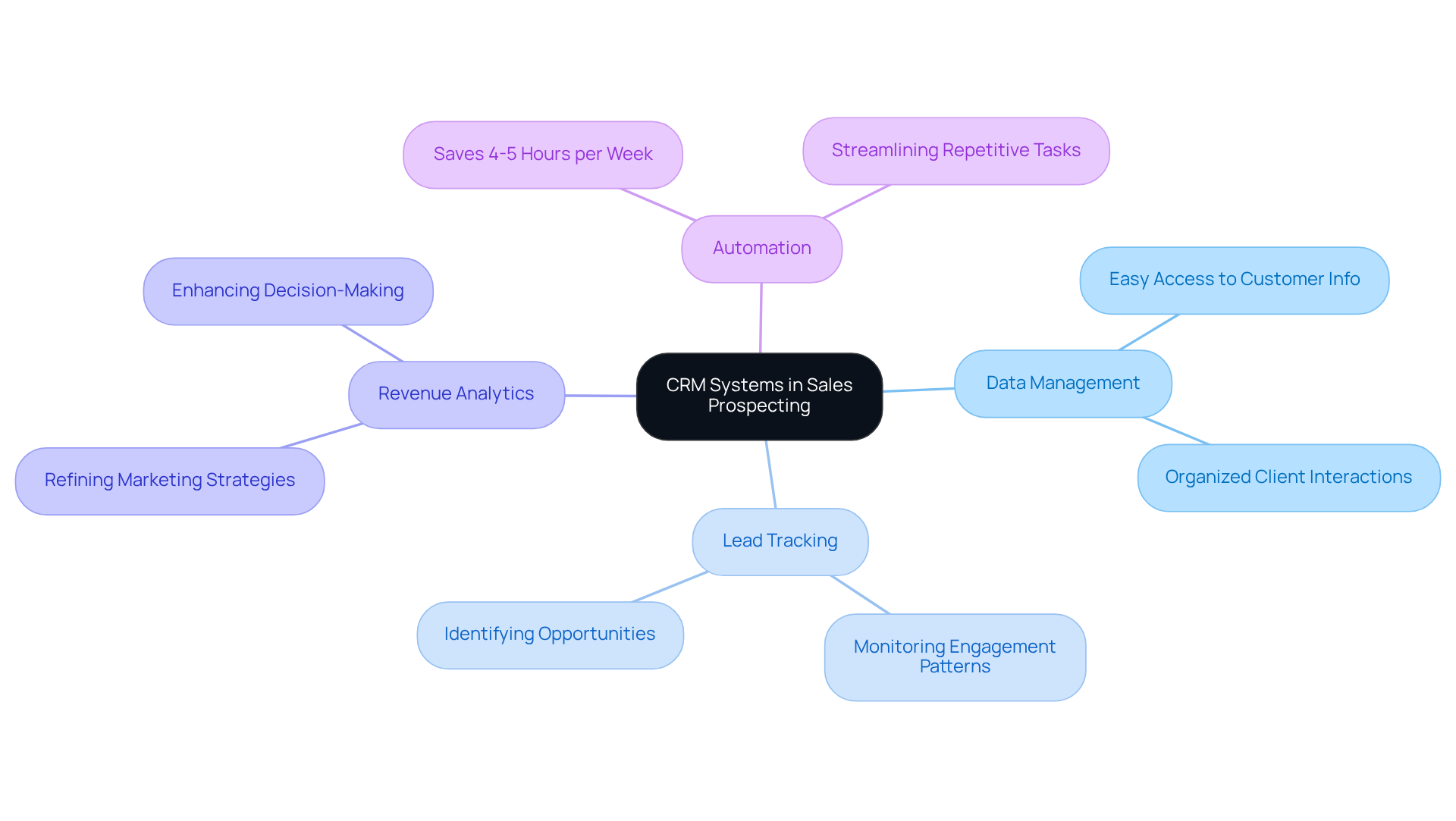 The central node represents CRM systems, while the branches show key functionalities. Each sub-branch highlights specific benefits, helping you understand how CRM systems can enhance sales prospecting.