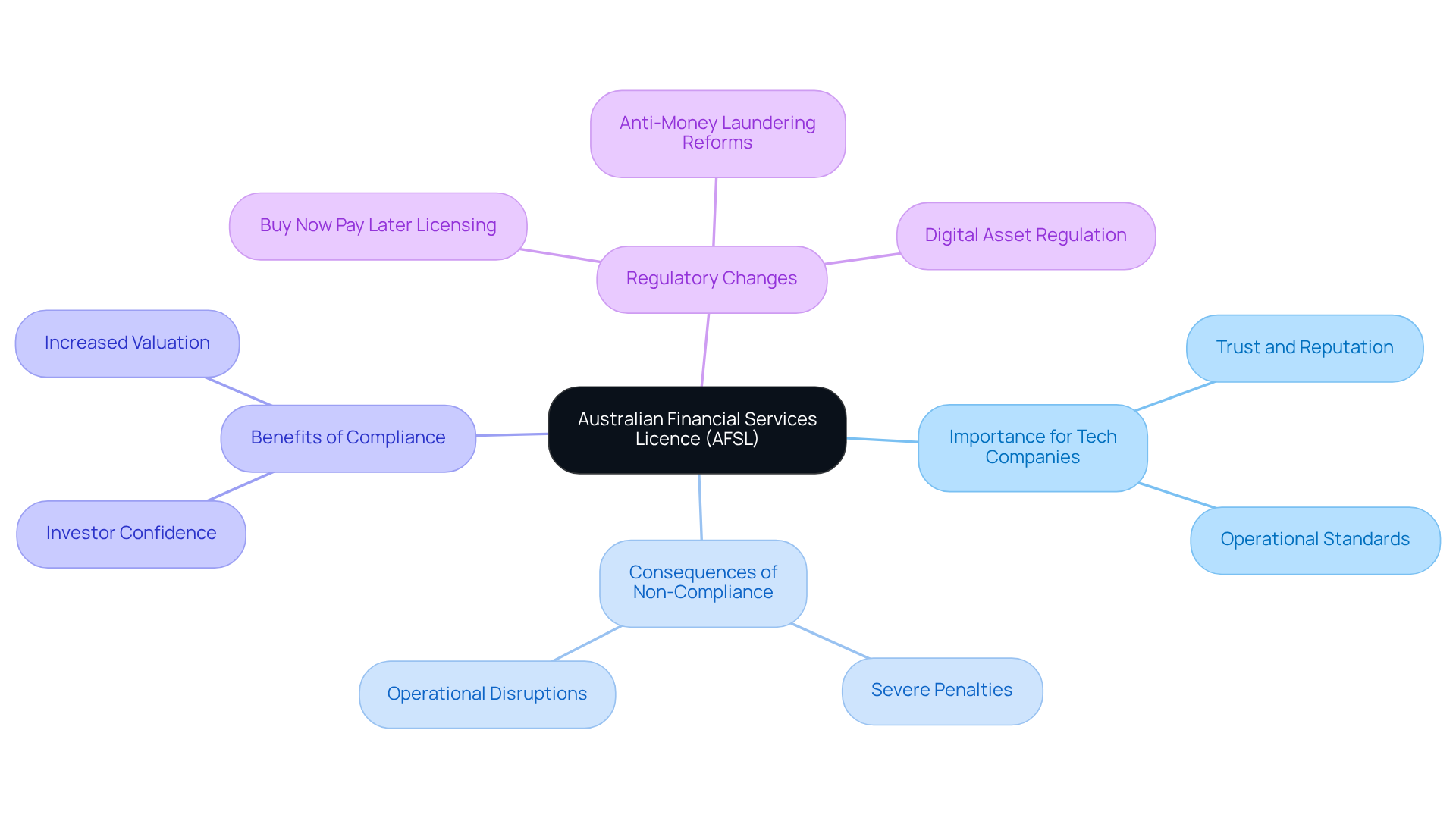 The central node represents the AFSL, while the branches show its importance, consequences of not having it, benefits of compliance, and ongoing regulatory changes. Each branch helps visualize how these elements connect and impact tech companies in the fintech sector.