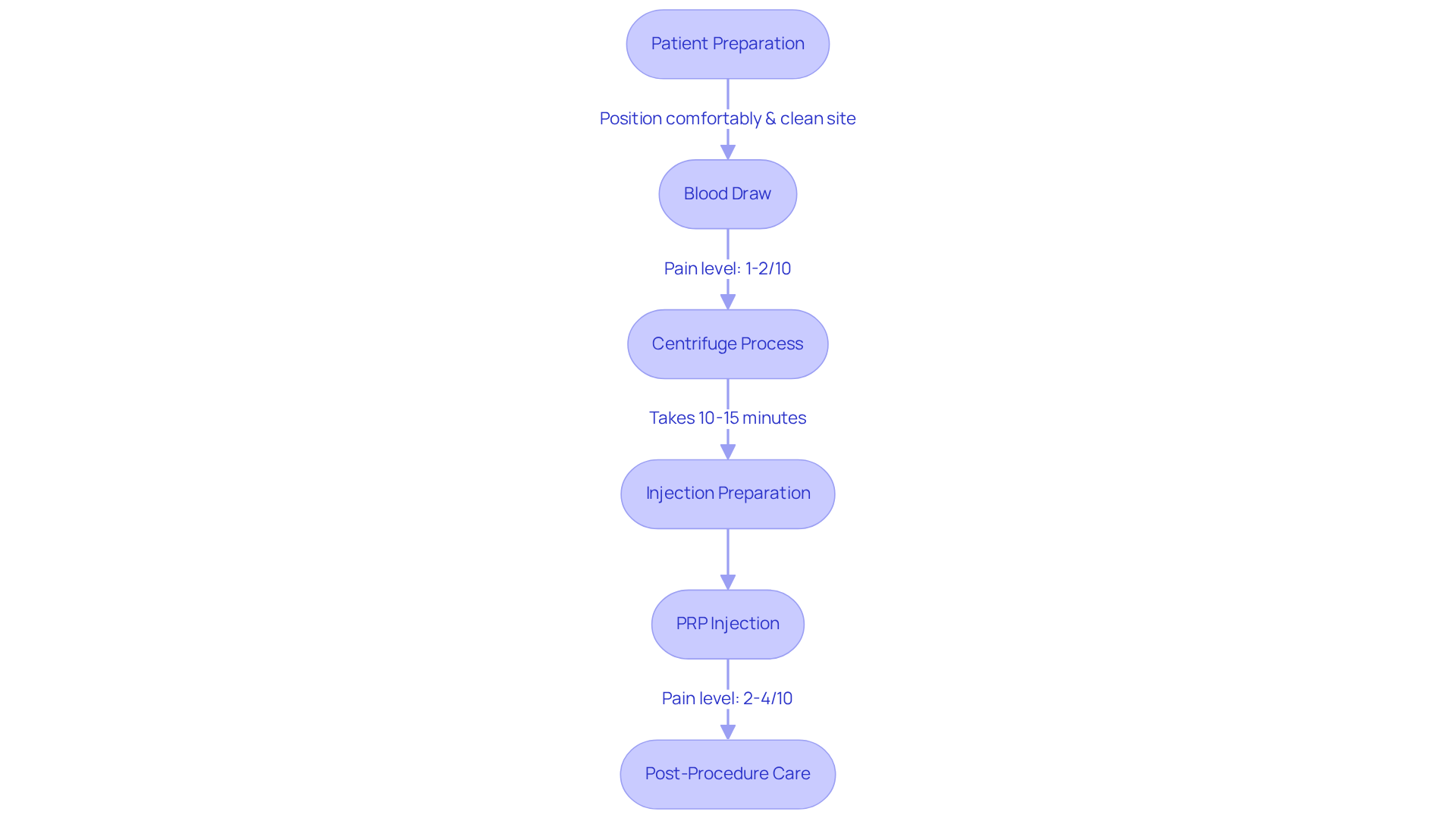 This flowchart guides you through the PRP injection process step-by-step. Each box represents a stage in the procedure, from preparation to post-care. Follow the arrows to see how each step leads to the next, making it easy to understand what happens during your treatment.