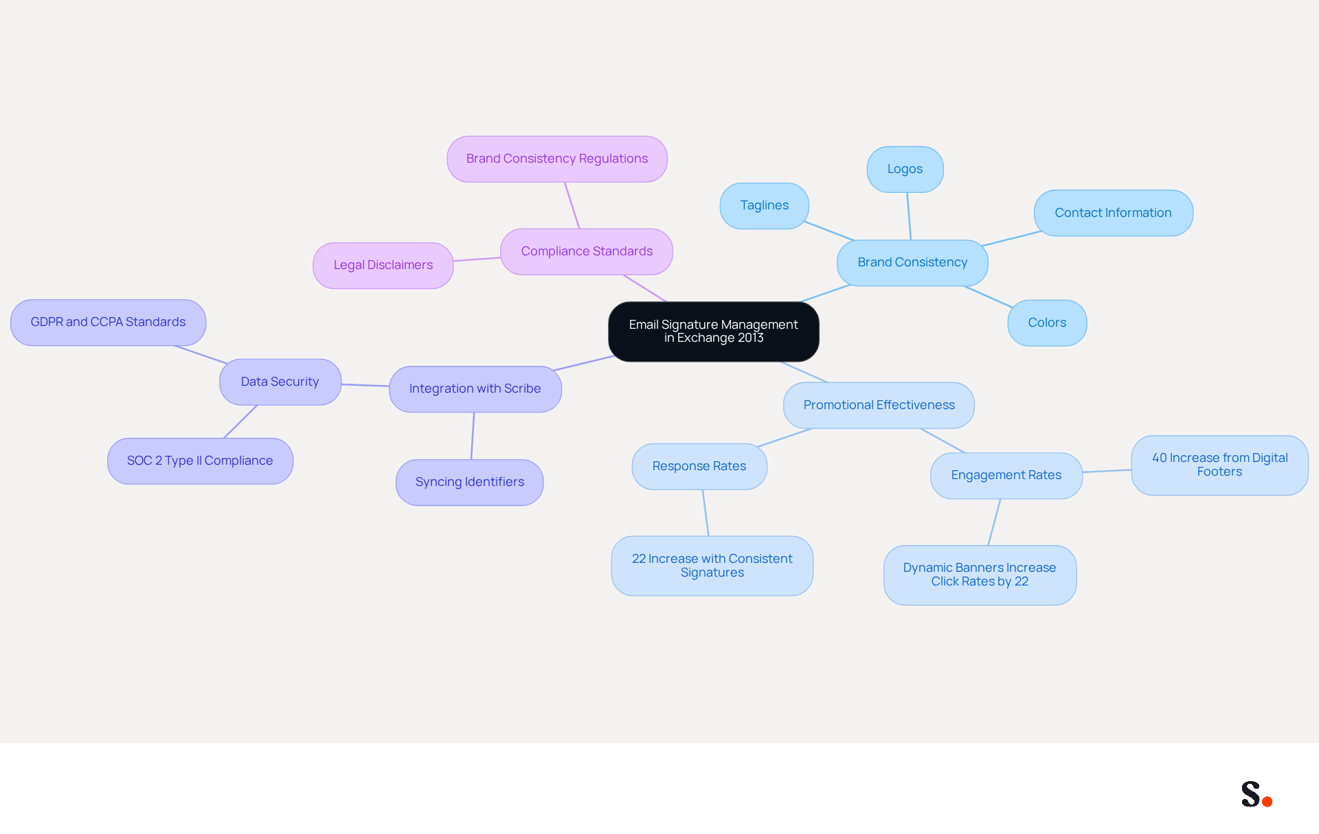 This mindmap illustrates how email signature management impacts various aspects of digital marketing. Each branch represents a key area, showing how they contribute to brand consistency and promotional success. Follow the branches to explore the connections between these concepts. This mindmap illustrates how email signature management impacts various aspects of digital marketing. Each branch represents a key area, showing how they contribute to brand consistency and promotional success. Follow the branches to explore the connections between these concepts.