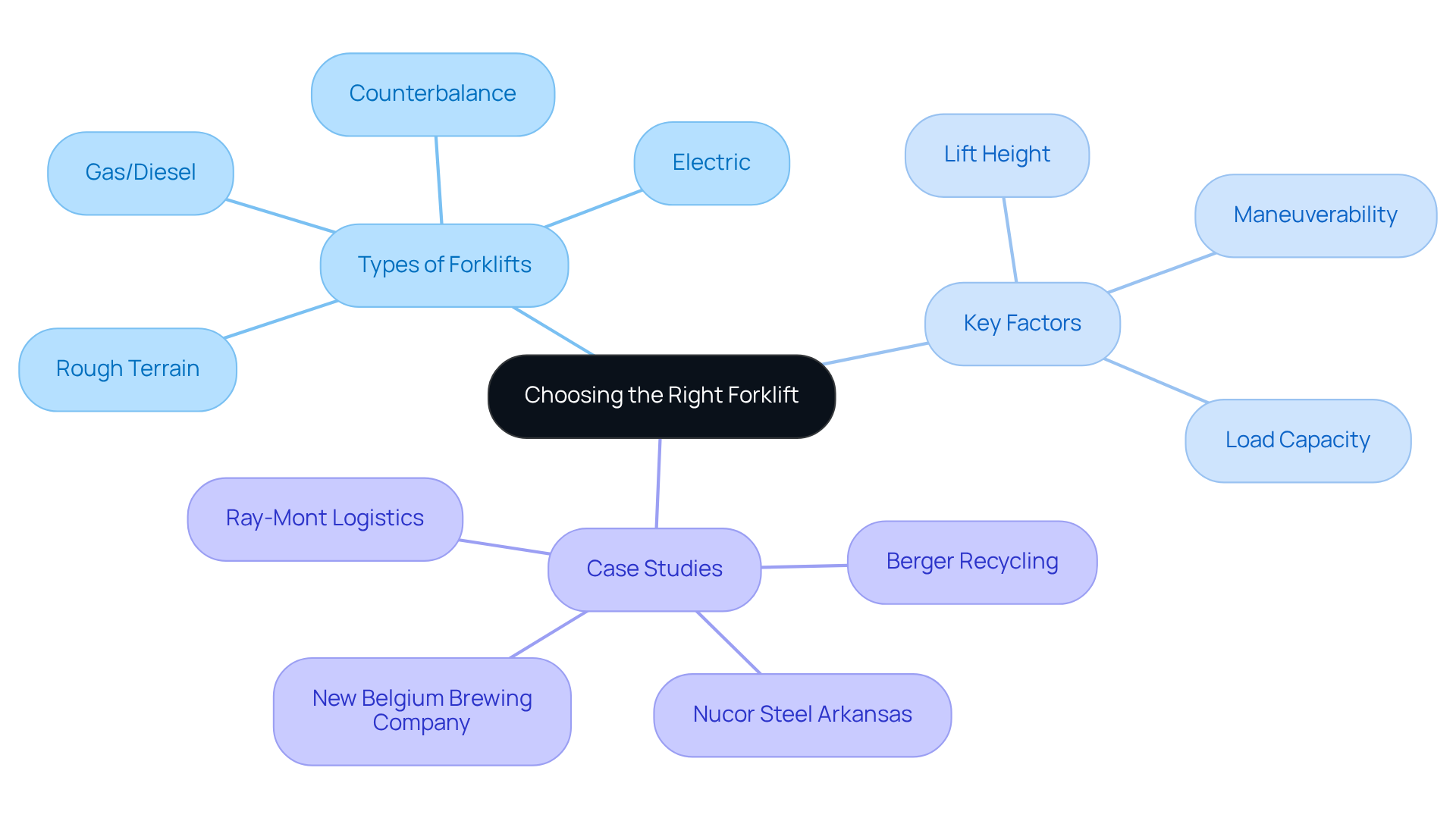 The center represents the main topic of selecting a forklift. Each branch shows different types of forklifts and key factors to consider, helping you understand how to choose the best equipment for your needs.