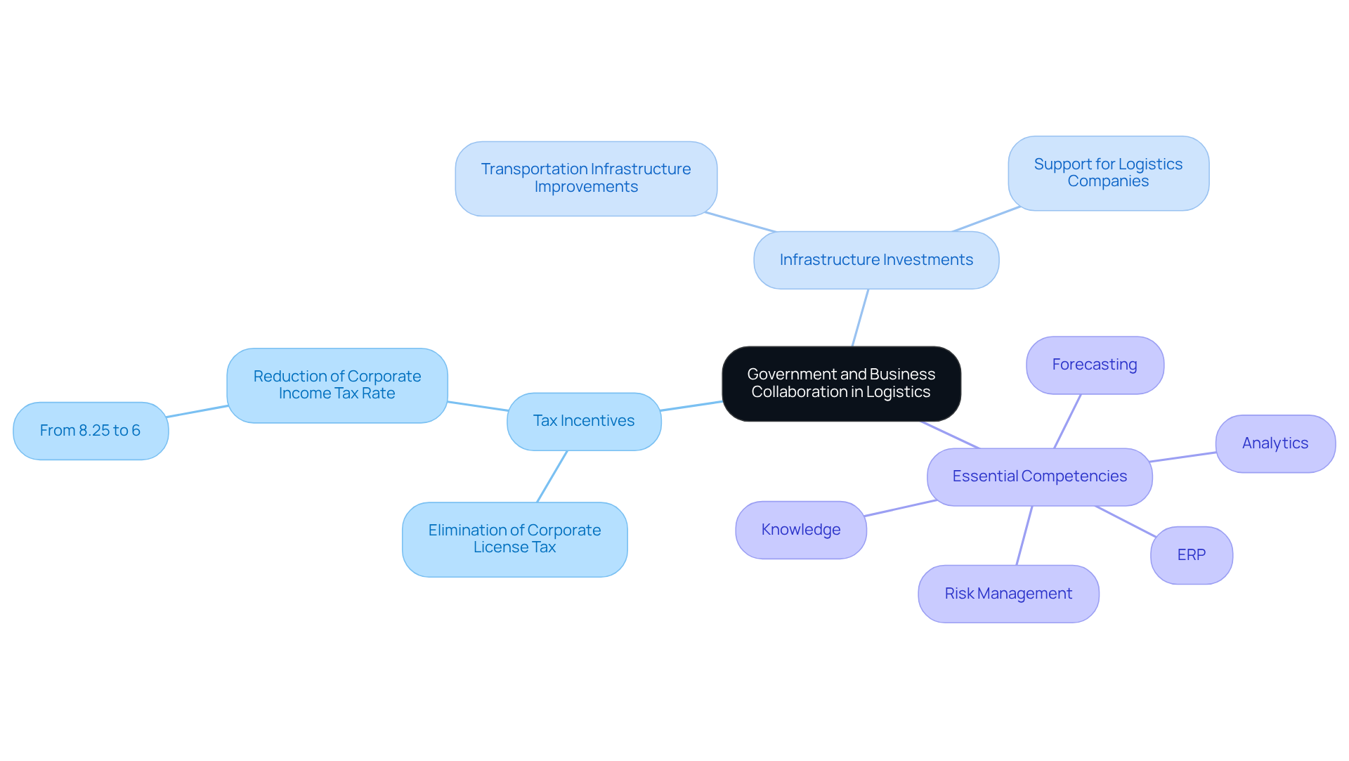 The center highlights the collaboration theme, with branches showing how tax incentives and infrastructure support growth. Further branches detail the skills essential for success in logistics. The center highlights the collaboration theme, with branches showing how tax incentives and infrastructure support growth. Further branches detail the skills essential for success in logistics.