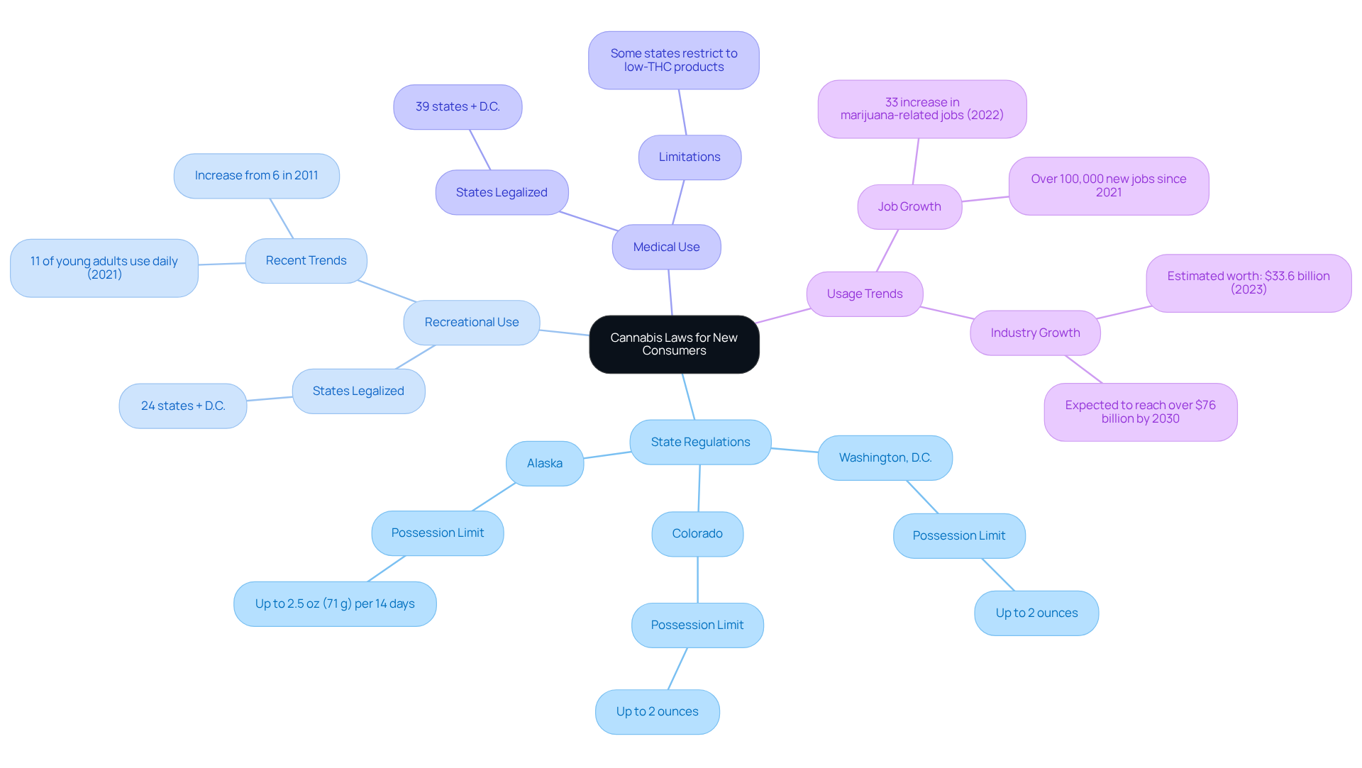 The center shows the main topic, and each branch explores different aspects of cannabis laws — follow the branches to uncover details about regulations, usage, and trends.