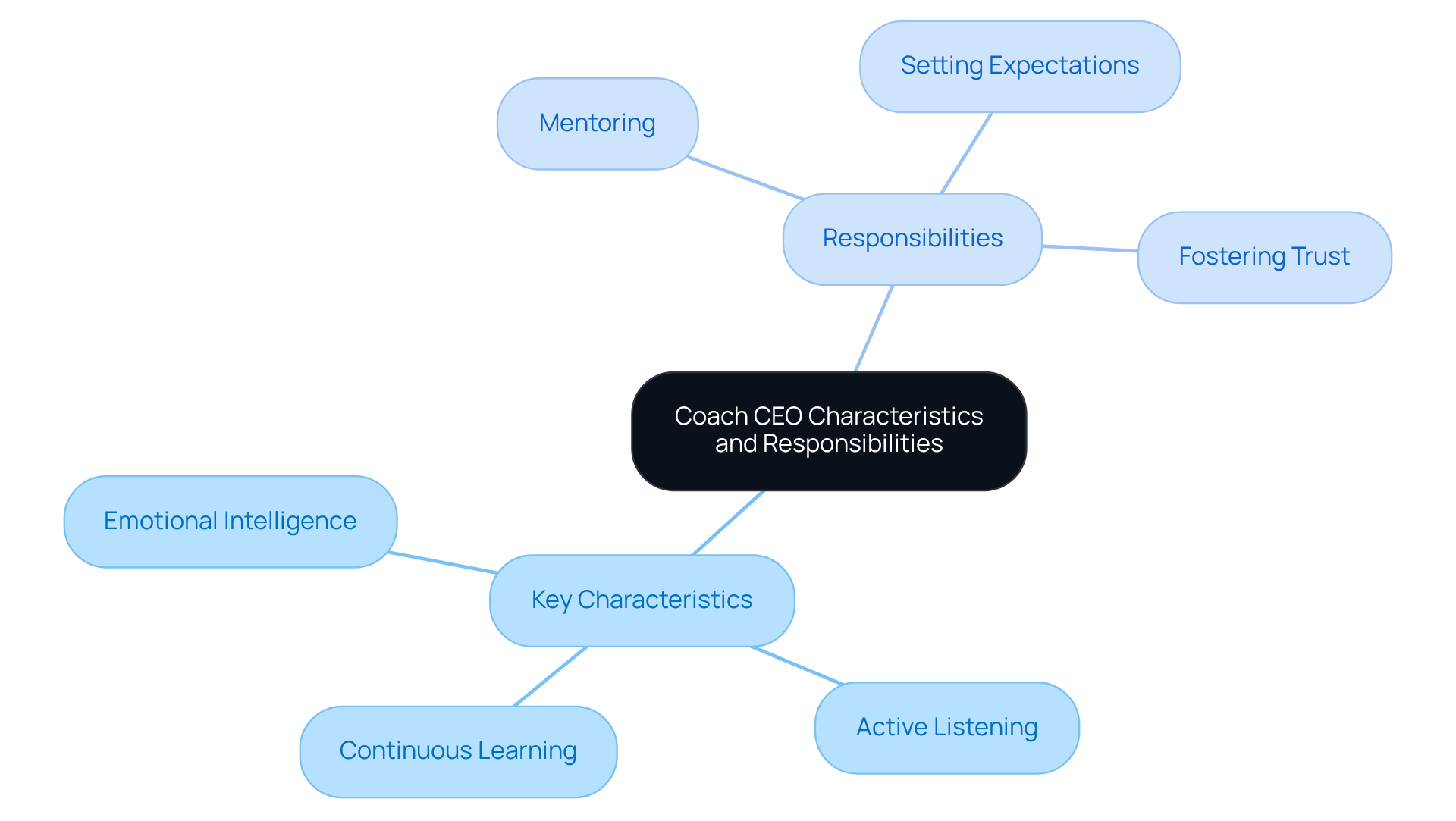 The central node represents the overall theme of Coach CEOs. The branches show the key characteristics and responsibilities, with each sub-branch detailing specific traits or actions that contribute to effective leadership.