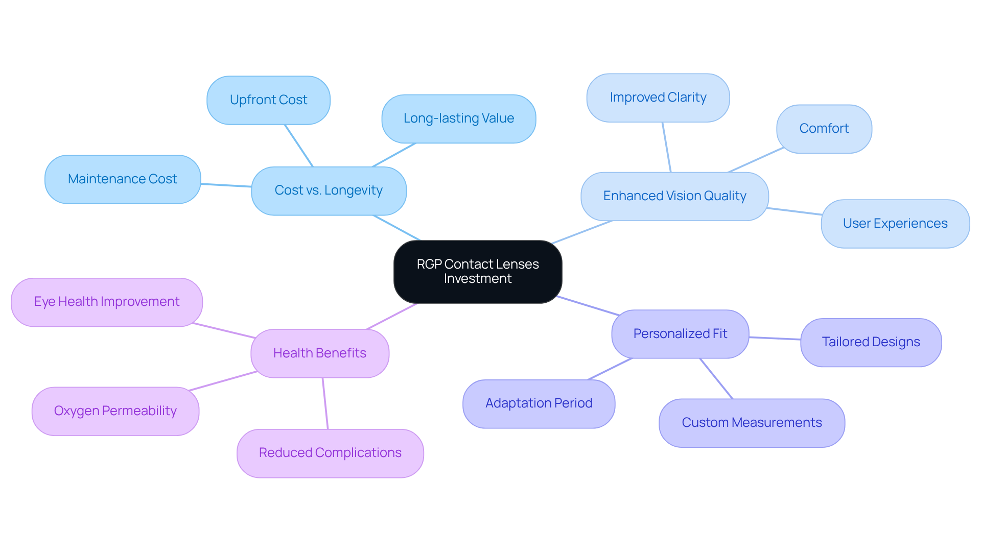 The center represents the main question of investment, while each branch outlines important considerations that can influence your decision. The sub-branches provide additional insights, making it easier to understand how each aspect plays a role in your choice. The center represents the main question of investment, while each branch outlines important considerations that can influence your decision. The sub-branches provide additional insights, making it easier to understand how each aspect plays a role in your choice.