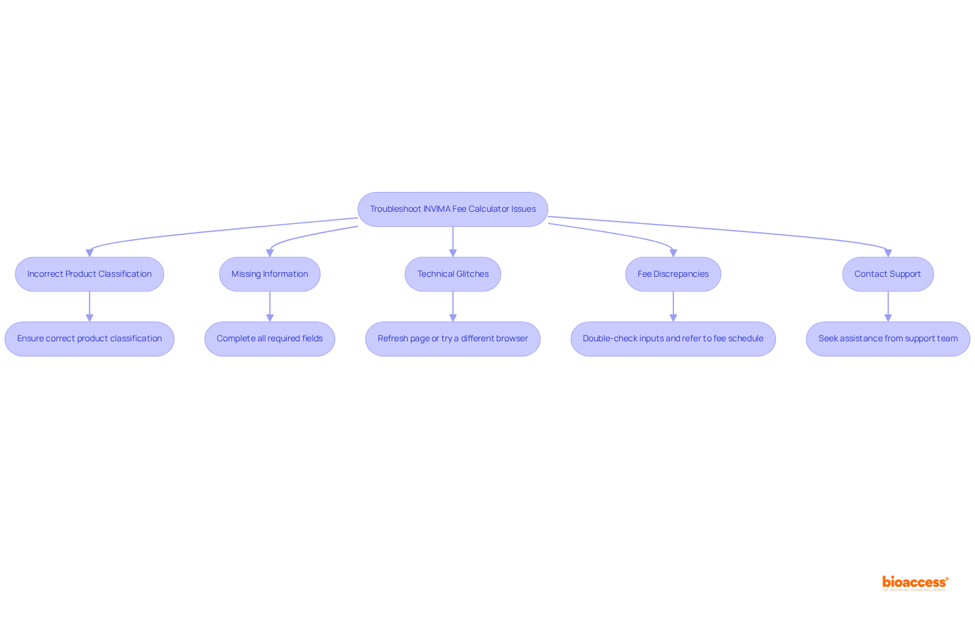 This flowchart guides you through common issues with the INVIMA fee calculator. Each box represents a problem, and the arrows show the recommended steps to resolve them. Follow the flow to find your specific issue and the solution that applies. This flowchart guides you through common issues with the INVIMA fee calculator. Each box represents a problem, and the arrows show the recommended steps to resolve them. Follow the flow to find your specific issue and the solution that applies.