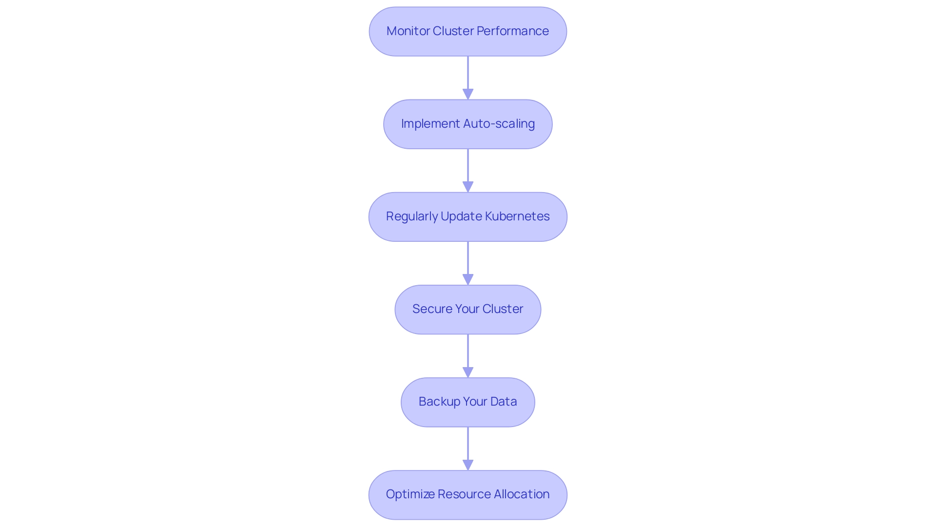 Each box represents a best practice for Kubernetes management, with arrows indicating the flow of actions to optimize performance and security.