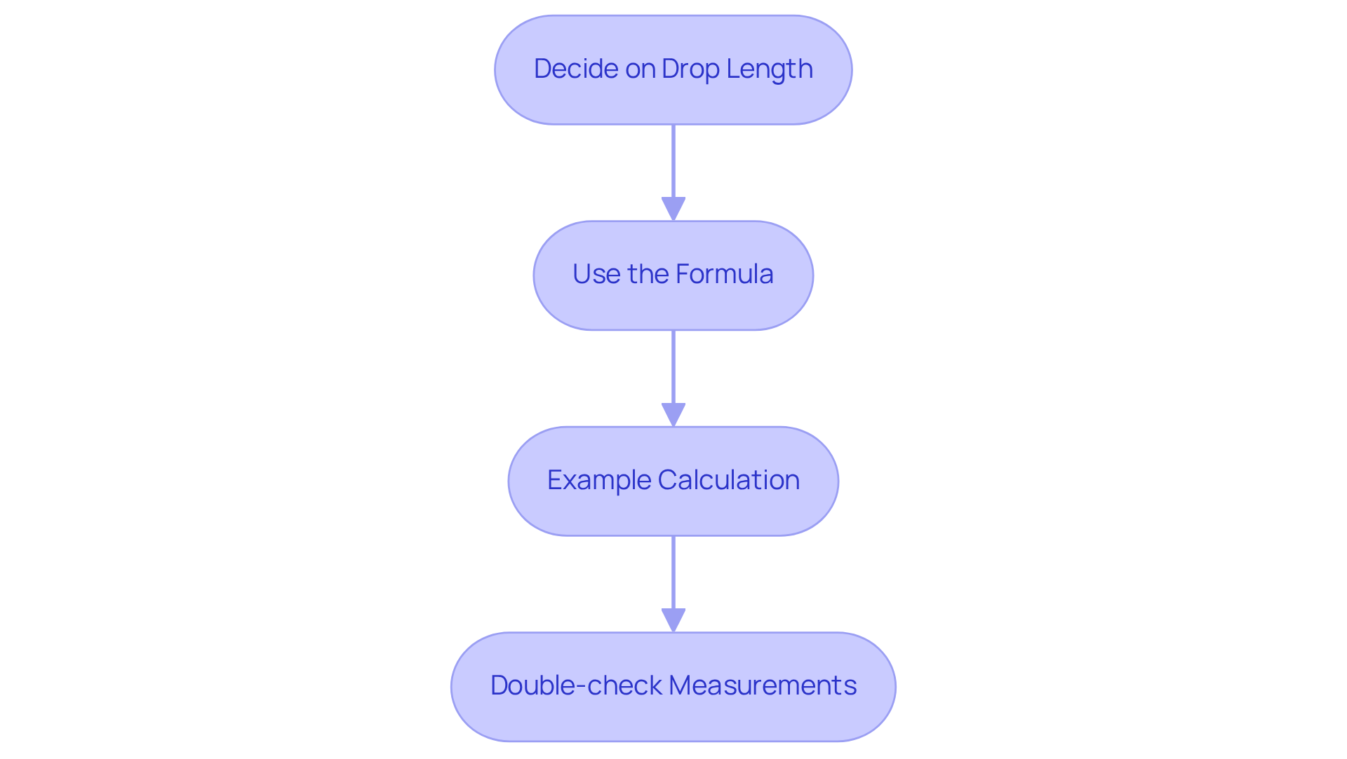 Follow the arrows to see how to determine the perfect tablecloth size. Each box represents a step in the process, guiding you from deciding on the drop length to checking your measurements.