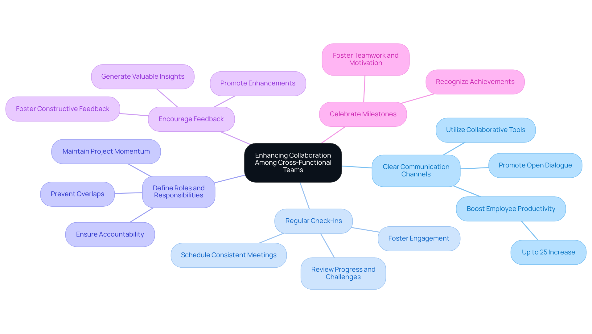 The central node represents the main goal of improving collaboration. Each branch shows a specific strategy, and the sub-branches can include details or examples. This layout helps you see how each strategy contributes to the overall objective. The central node represents the main goal of improving collaboration. Each branch shows a specific strategy, and the sub-branches can include details or examples. This layout helps you see how each strategy contributes to the overall objective.