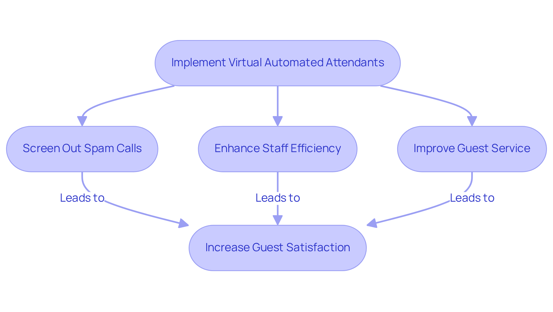 Follow the arrows to see how implementing virtual attendants reduces spam calls, boosts staff efficiency, and ultimately leads to happier guests. Follow the arrows to see how implementing virtual attendants reduces spam calls, boosts staff efficiency, and ultimately leads to happier guests.
