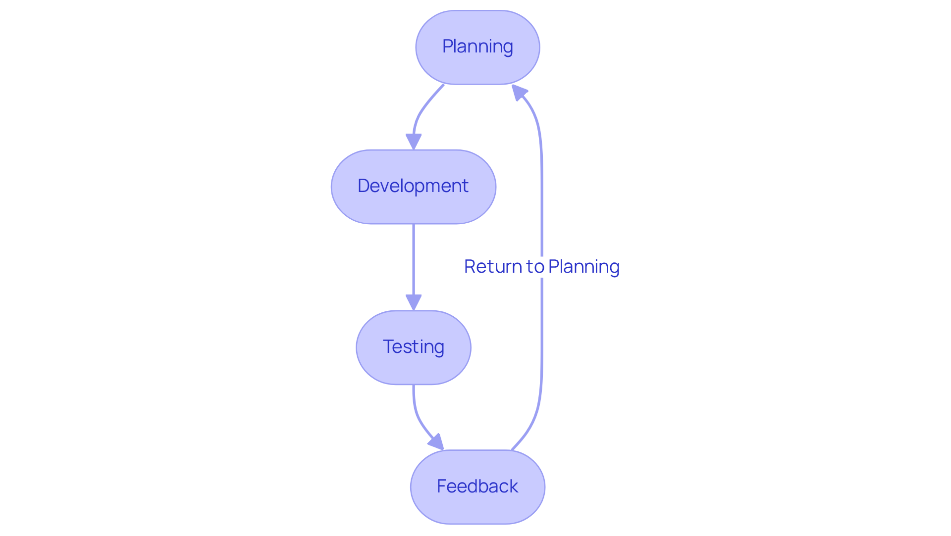 This flowchart shows the steps in the Agile development process. Each box represents a stage, and the arrows indicate how teams move from one stage to the next, continuously improving based on feedback.