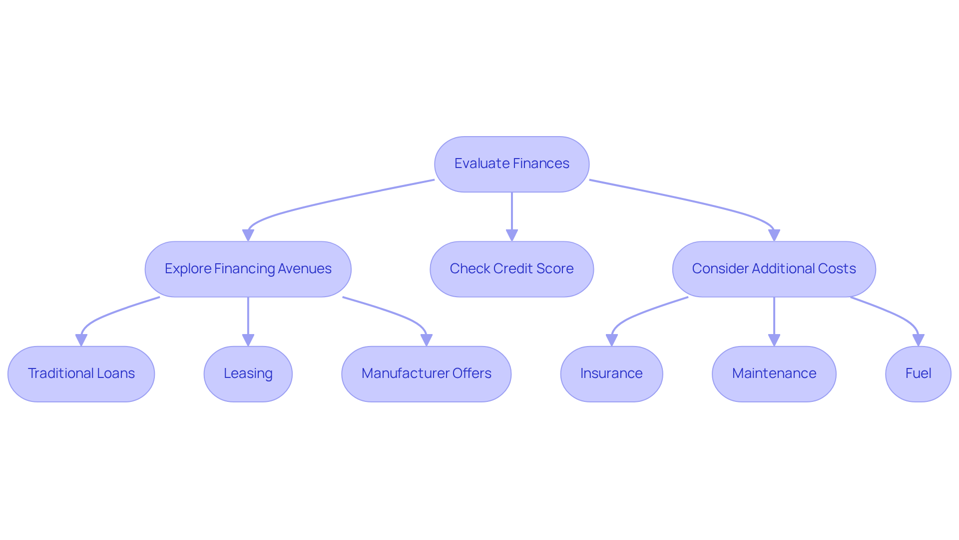 This flowchart guides you through the steps of financing a Cadillac Escalade. Start by evaluating your finances, then explore different financing options, check your credit score, and consider additional costs. Each step leads you closer to making an informed decision about your purchase. This flowchart guides you through the steps of financing a Cadillac Escalade. Start by evaluating your finances, then explore different financing options, check your credit score, and consider additional costs. Each step leads you closer to making an informed decision about your purchase.