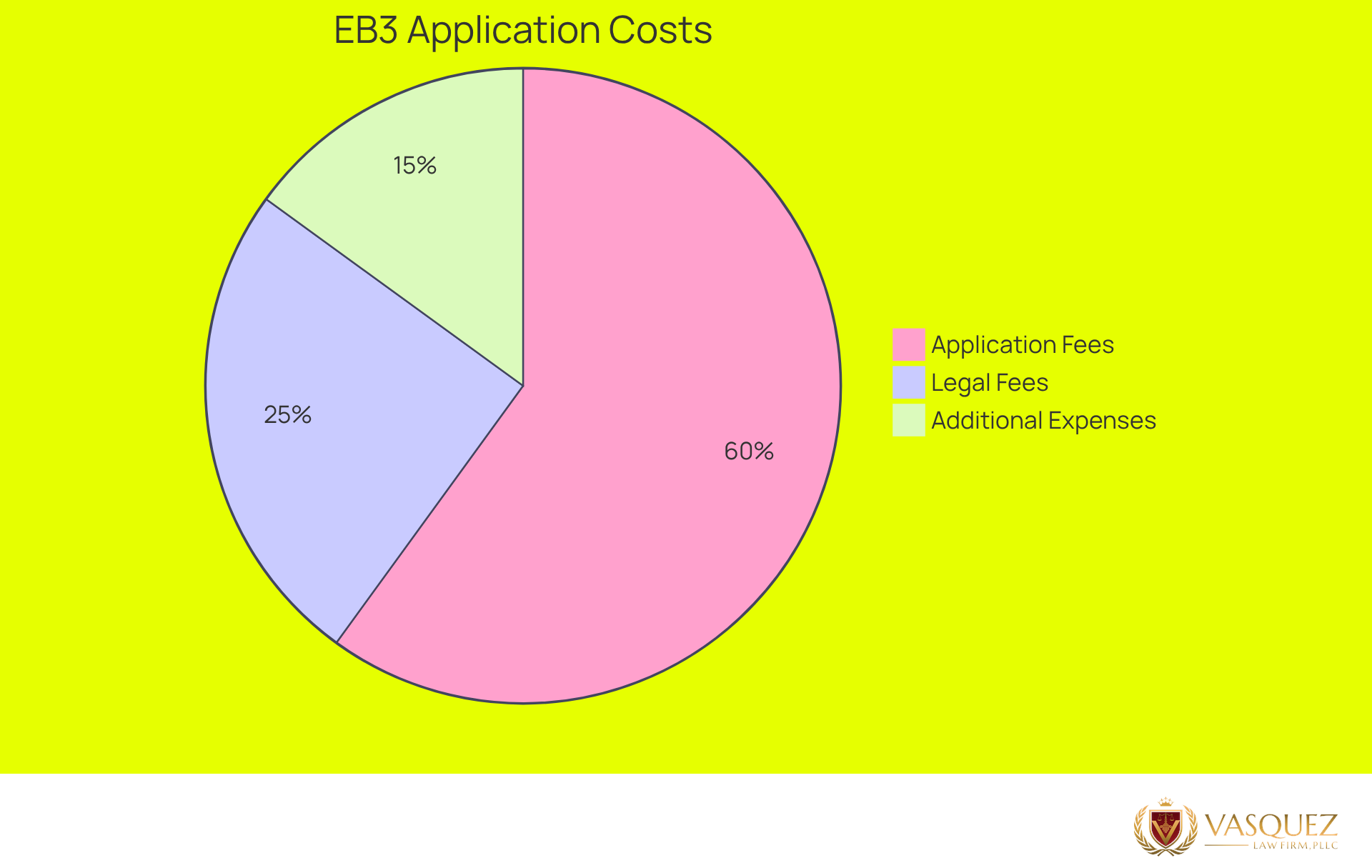 This pie chart shows how different costs add up in the EB3 application process. Each slice represents a category of expenses: Application Fees, Legal Fees, and Additional Expenses. The bigger the slice, the more significant that cost is in relation to the total. Use this chart to understand where your money will go during the application process.