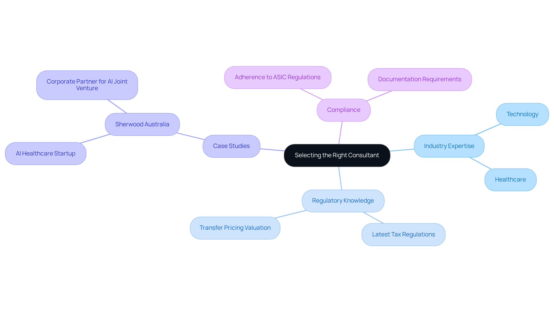 This mindmap helps you visualize the key factors to consider when choosing a consultant. Start at the center with the main idea, then follow the branches to explore different areas of expertise, regulatory knowledge, and real-world examples that illustrate the importance of selecting the right consultant. This mindmap helps you visualize the key factors to consider when choosing a consultant. Start at the center with the main idea, then follow the branches to explore different areas of expertise, regulatory knowledge, and real-world examples that illustrate the importance of selecting the right consultant.