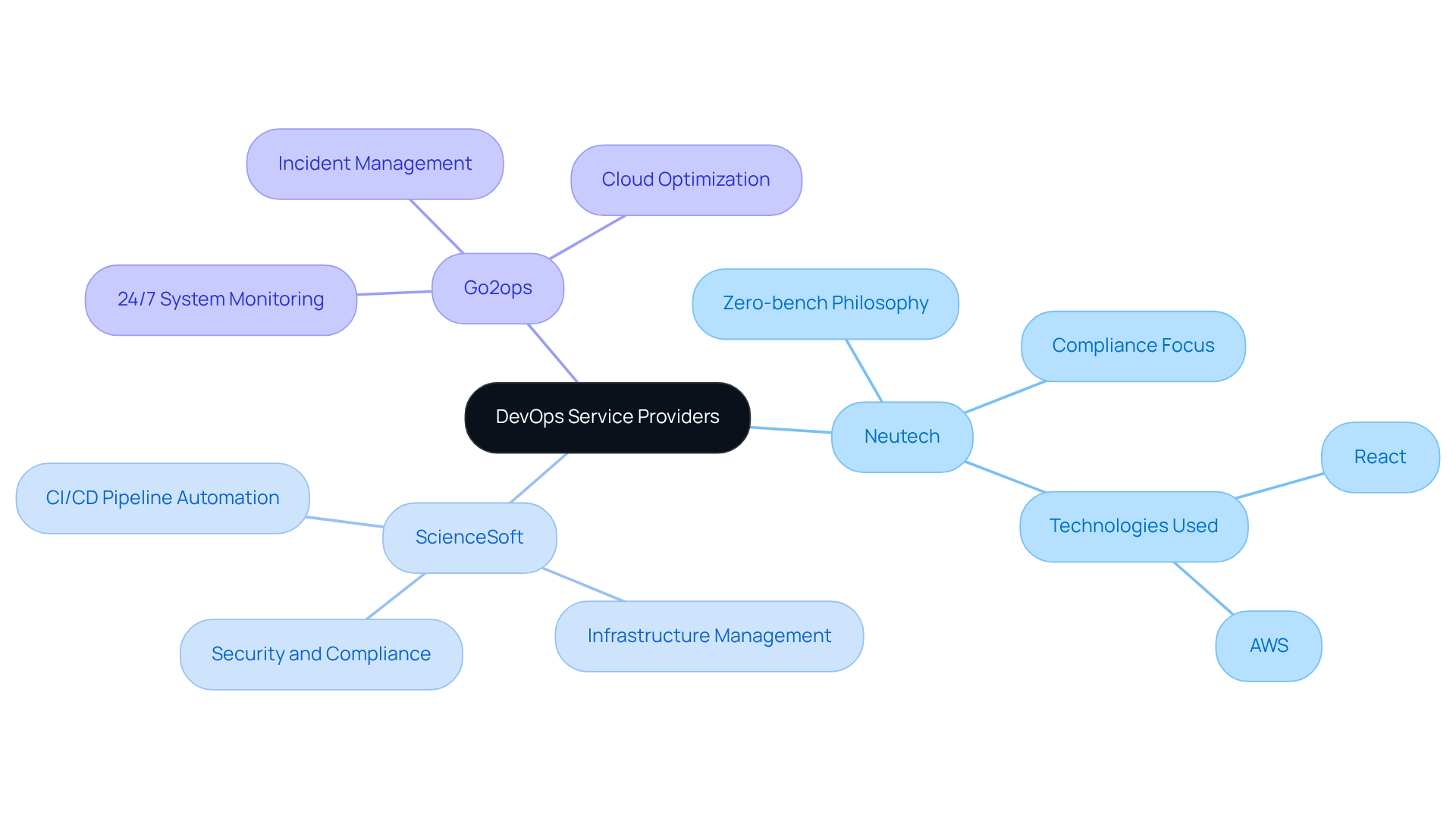 The central node represents the overall topic of DevOps providers, while each branch highlights a specific provider and its unique offerings. Follow the branches to understand how each provider stands out in the market.