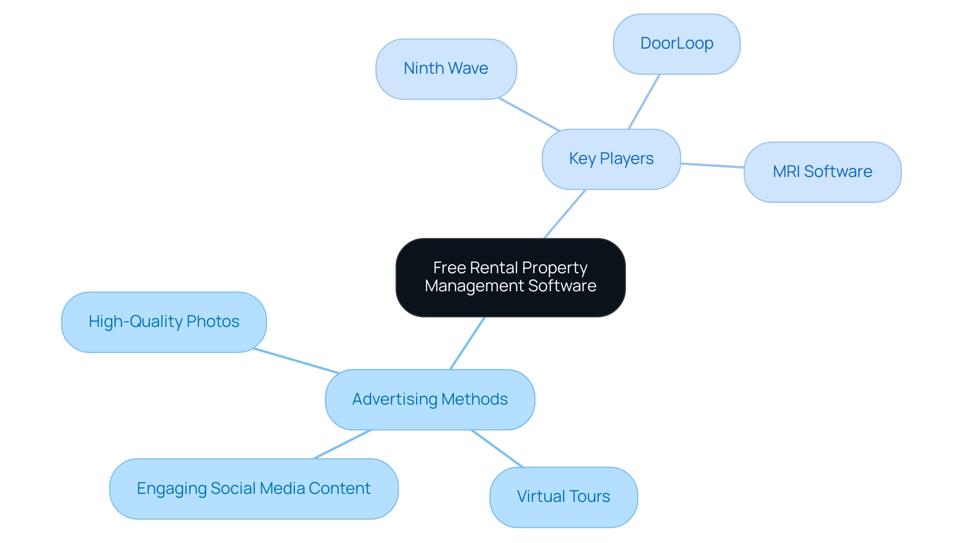 The central node represents the main topic, with branches for advertising methods and key players in the industry, color-coded for easy identification.