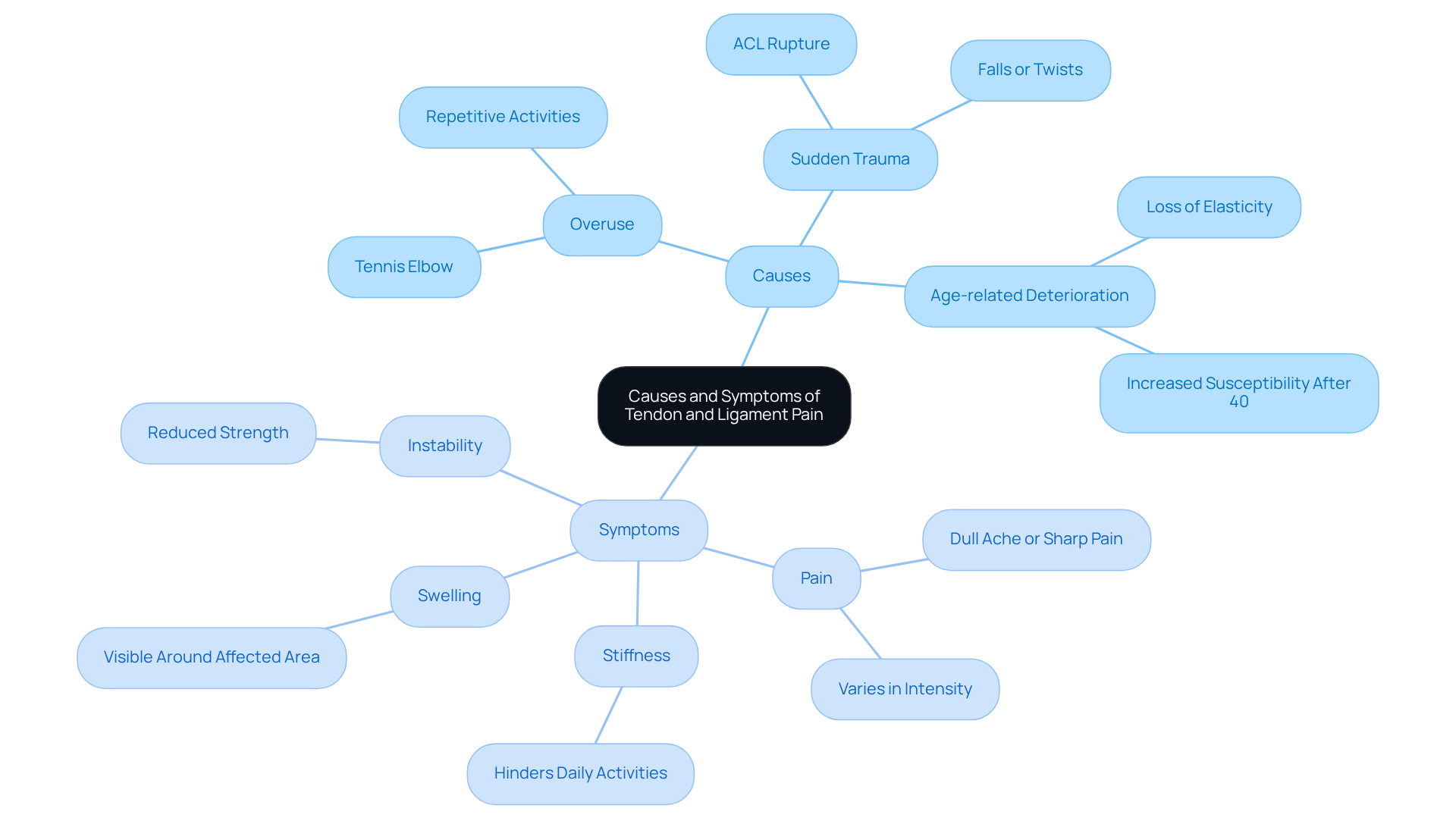 This mindmap helps you visualize the different causes and symptoms associated with tendon and ligament pain. Start at the center with the main topic, then follow the branches to explore specific causes like overuse or trauma, and symptoms like pain or swelling. Each branch provides a clearer understanding of how these elements are connected.