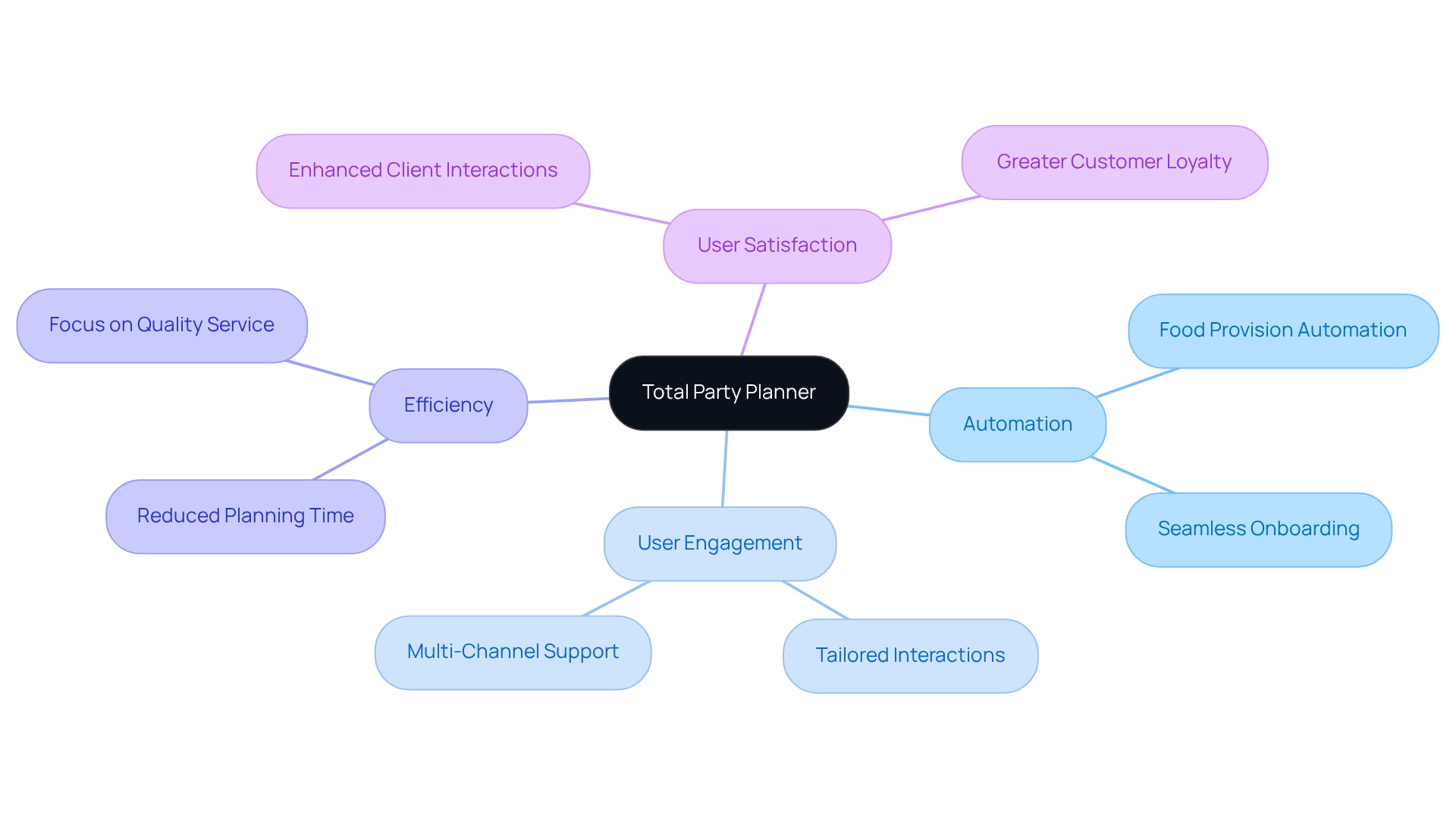 The central node represents the software, and each branch shows a key benefit. Follow the branches to see how automation, engagement, and efficiency contribute to better event management for caterers.