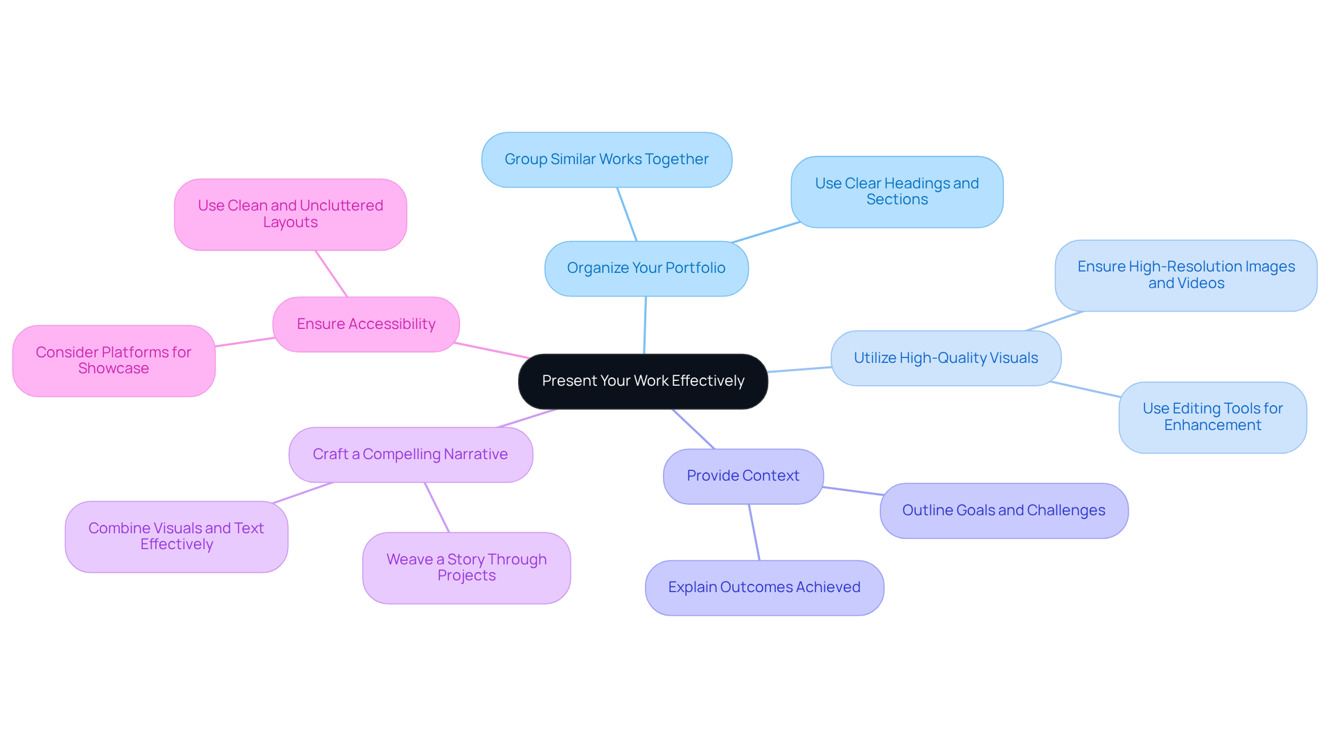 The central node represents the main topic, while each branch highlights a key strategy. Follow the branches to explore specific tips and actions that can help you present your work more effectively. The central node represents the main topic, while each branch highlights a key strategy. Follow the branches to explore specific tips and actions that can help you present your work more effectively.