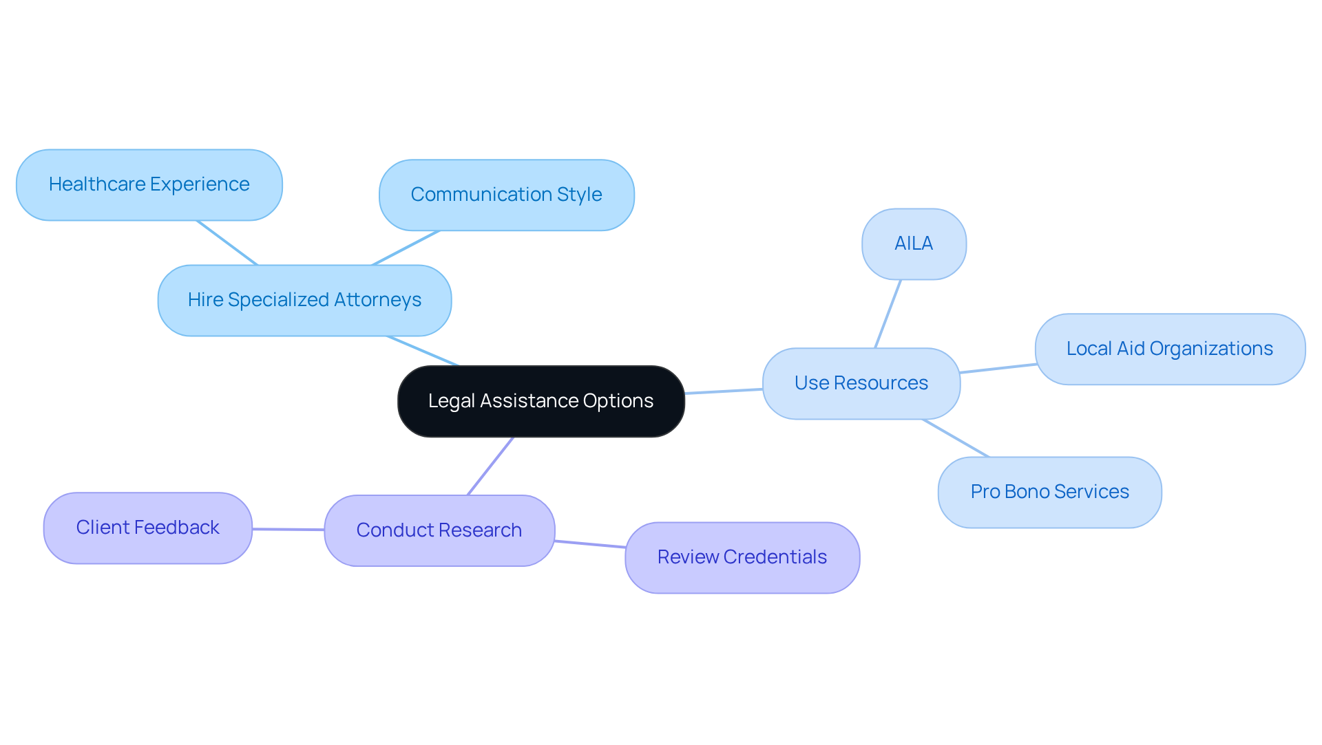 The center represents the main topic of legal assistance. Each branch shows different options and considerations, helping you see how to navigate the process of finding the right legal support.