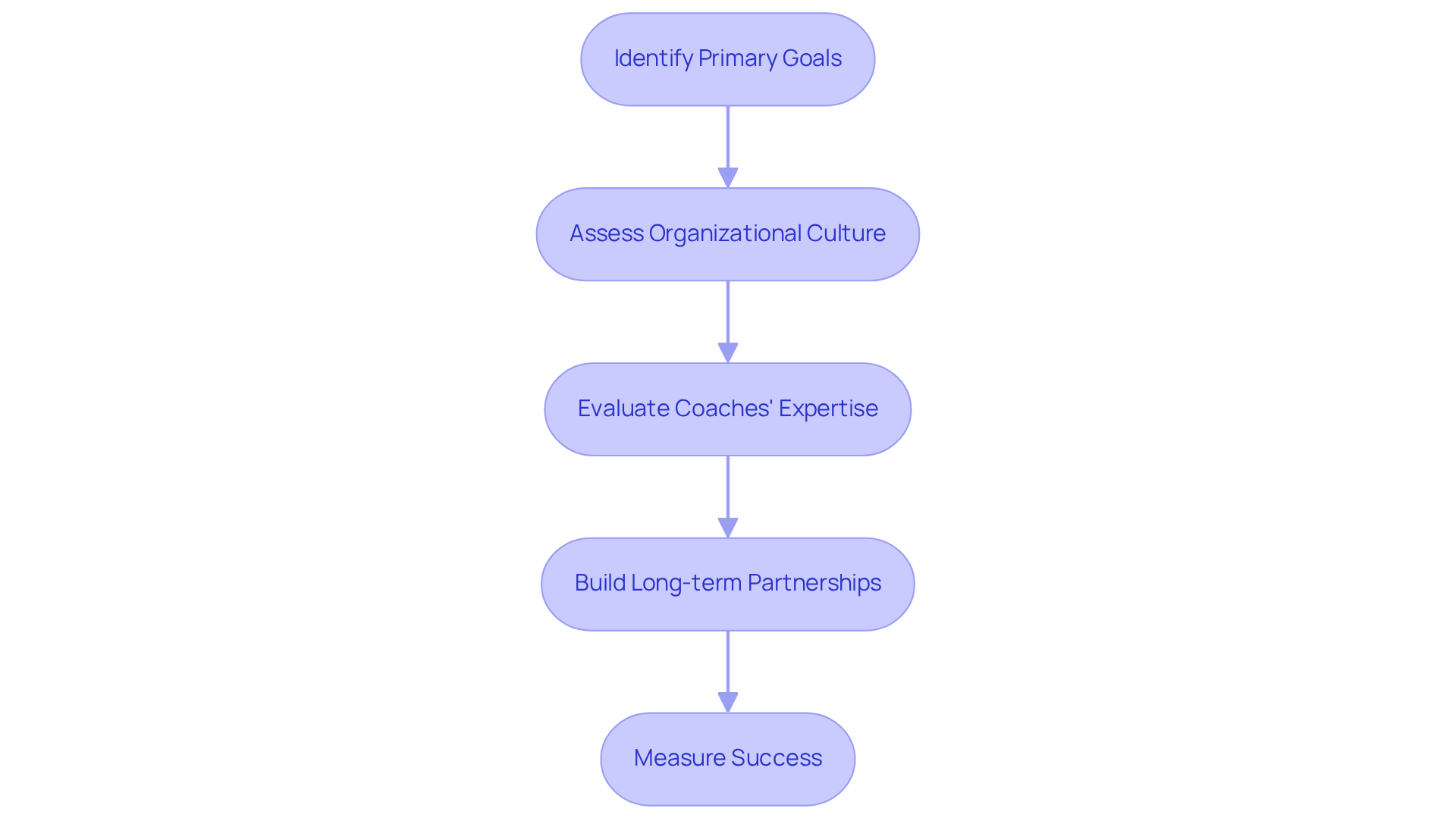 Follow the arrows to see the steps you need to take for effective coaching alignment. Each box represents a key action to ensure your mentoring efforts are successful and aligned with your organization's needs.