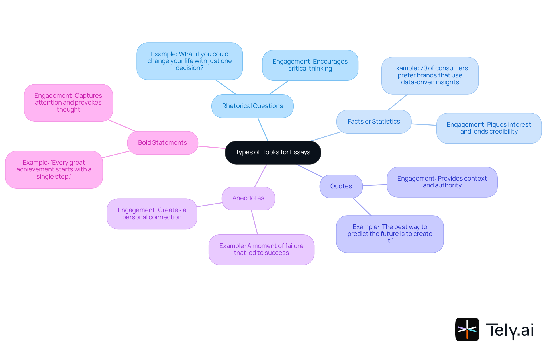 The central node represents the main topic of hooks, while each branch shows a different type of hook. The examples under each type illustrate how they can be used to engage readers. The central node represents the main topic of hooks, while each branch shows a different type of hook. The examples under each type illustrate how they can be used to engage readers.