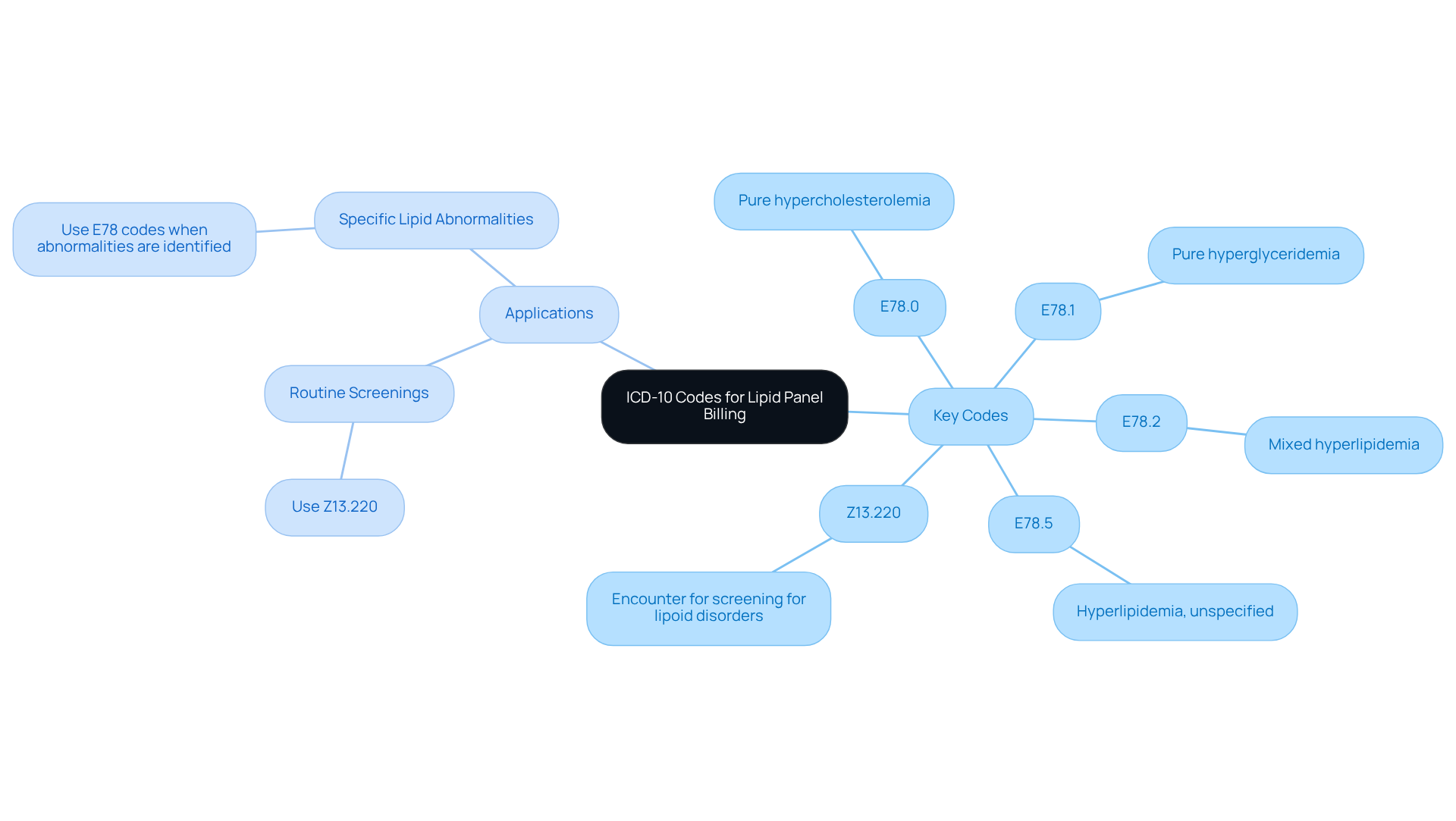 The central node represents the main topic of ICD-10 codes for lipid panel billing. The branches show specific codes and their applications, helping you understand which codes to use in different scenarios. Each color-coded branch makes it easy to follow the connections and see how proper coding can impact billing and reimbursement.
