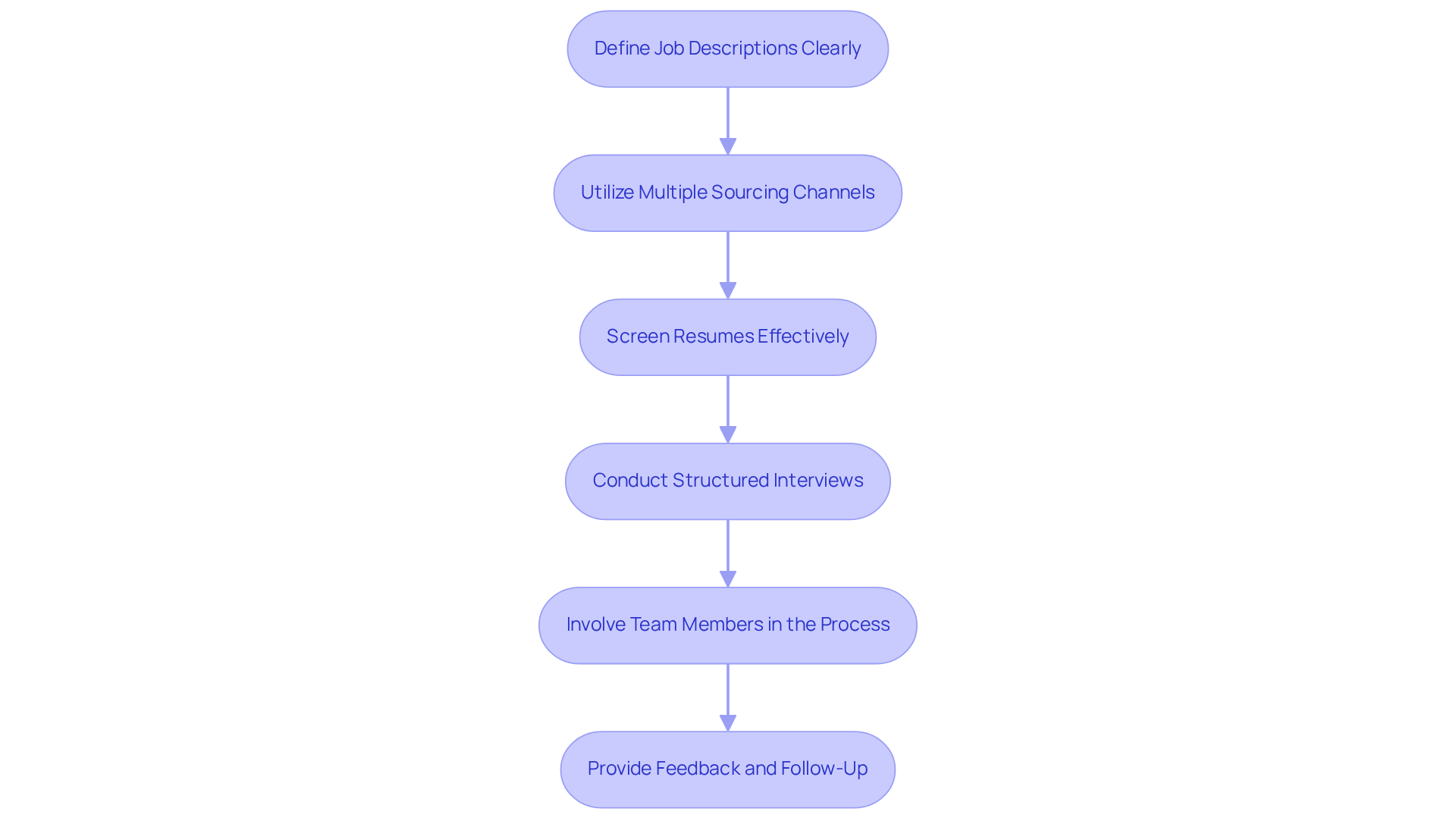 Each box represents a step in the recruitment process. Follow the arrows to see how each step leads to the next, helping you understand the entire hiring journey. Each box represents a step in the recruitment process. Follow the arrows to see how each step leads to the next, helping you understand the entire hiring journey.