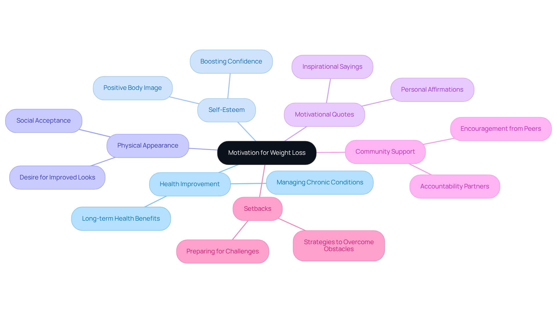 The center represents your main motivation for losing weight, and the branches show different reasons and supports that can help you stay focused and committed on your journey.