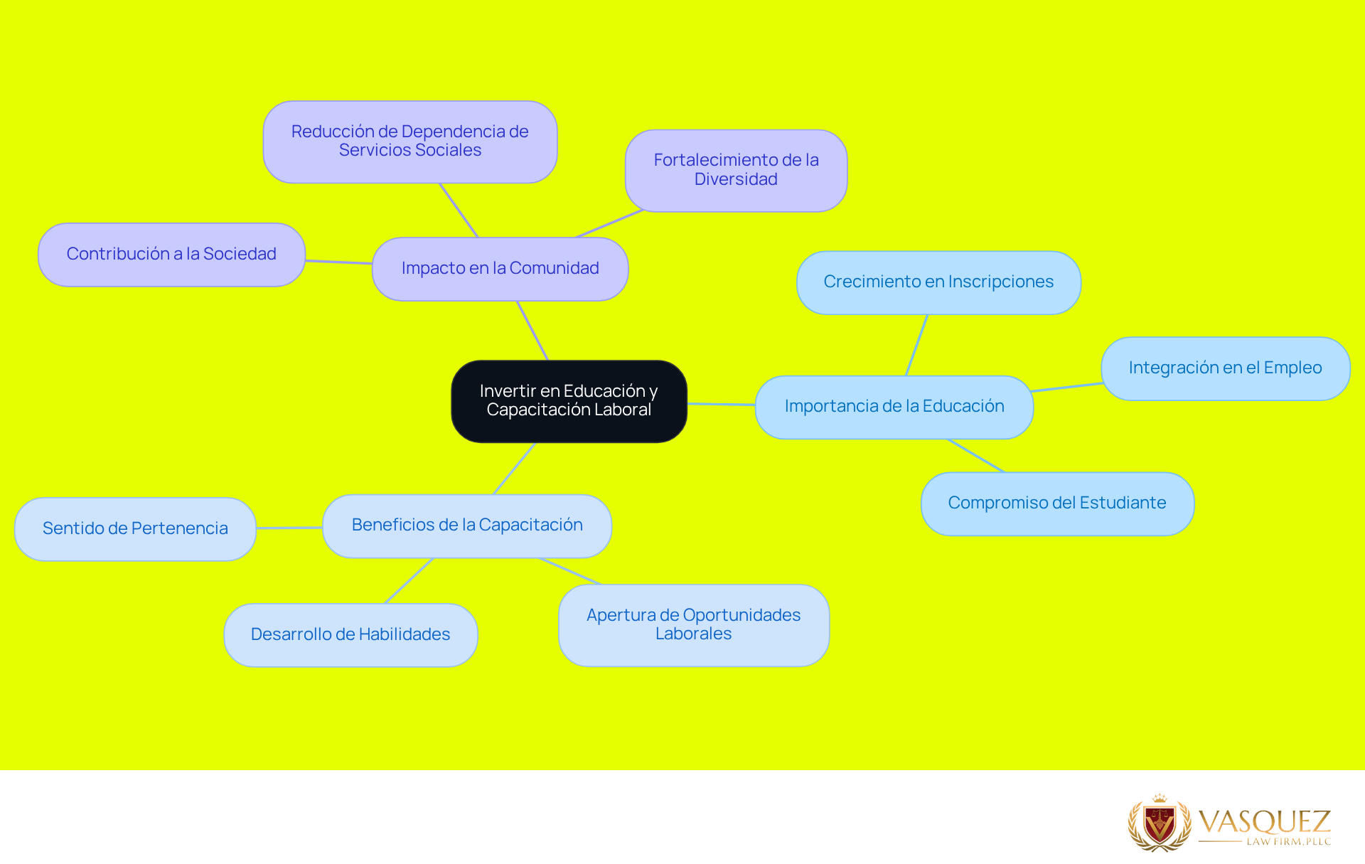 Este mapa mental muestra cómo la educación y la capacitación laboral ayudan a los estudiantes a mejorar sus oportunidades. Cada rama representa un aspecto clave, y las sub-ramas detallan los beneficios específicos. Sigue las conexiones para entender cómo todo está relacionado.