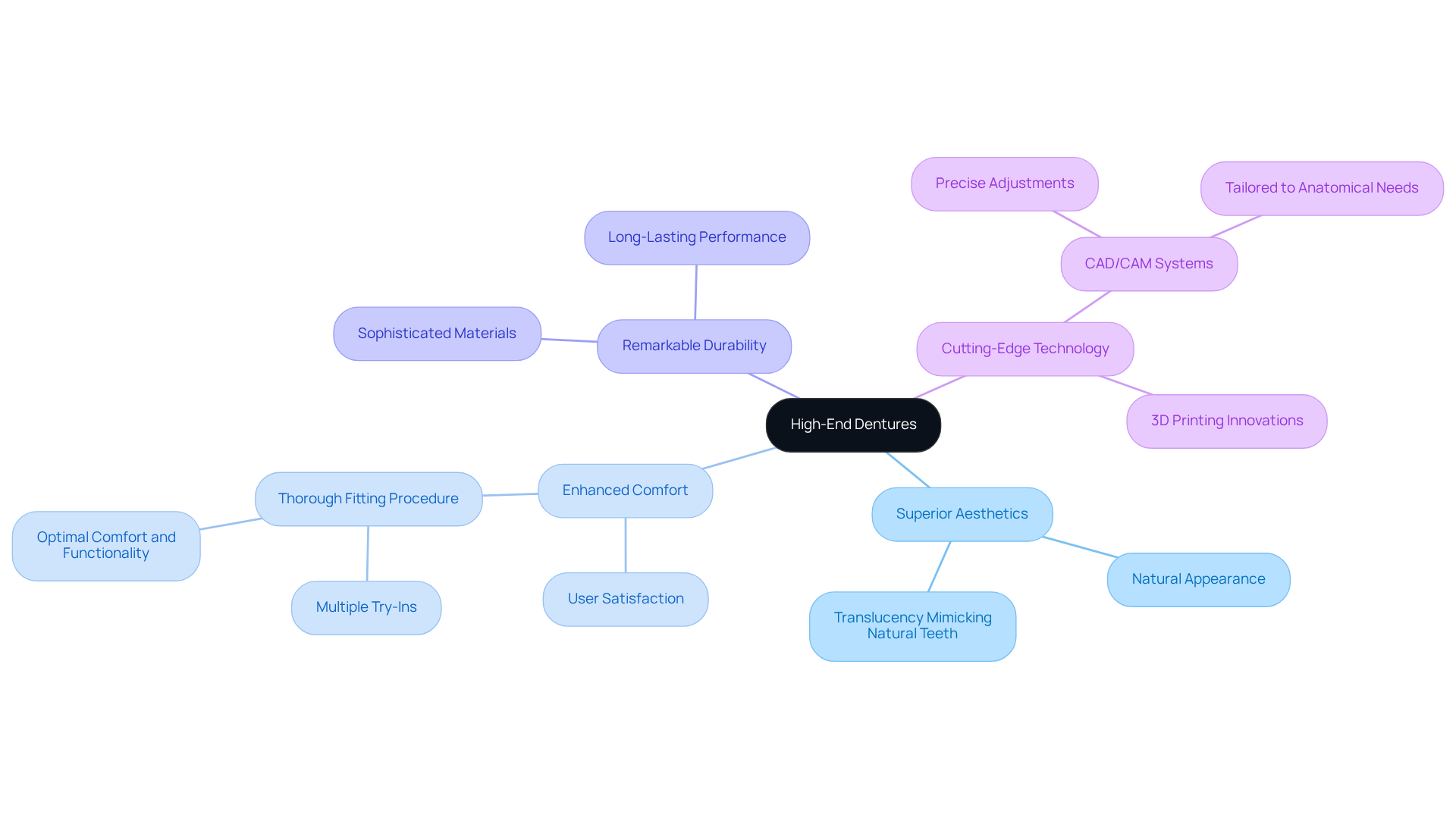 The central node represents high-end dentures, while the branches show their key features. Each feature has sub-points that explain the benefits, helping you understand why these dentures are a great choice.