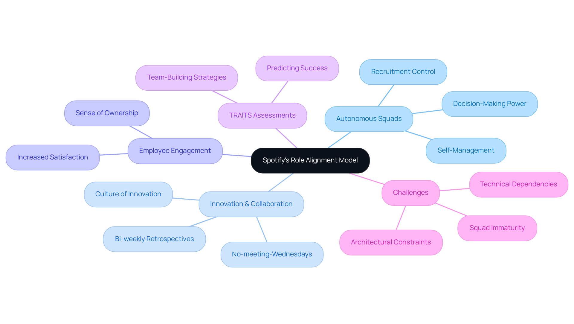 This mindmap illustrates how Spotify organizes its teams into autonomous squads to boost innovation and collaboration. Each branch represents a key aspect of this model, showing how they connect to the central idea of enhancing team dynamics.