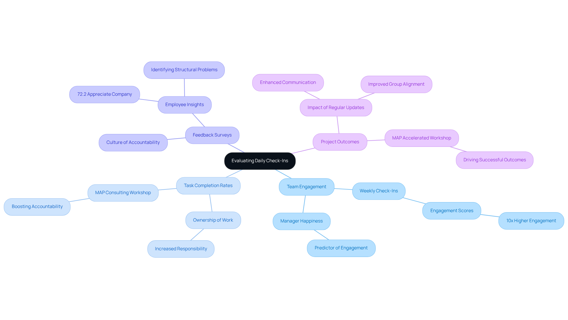 This mindmap starts with the central theme of evaluating daily check-ins. Each branch represents a key metric that helps assess their effectiveness. Follow the branches to see how each metric contributes to understanding the overall impact of these meetings.