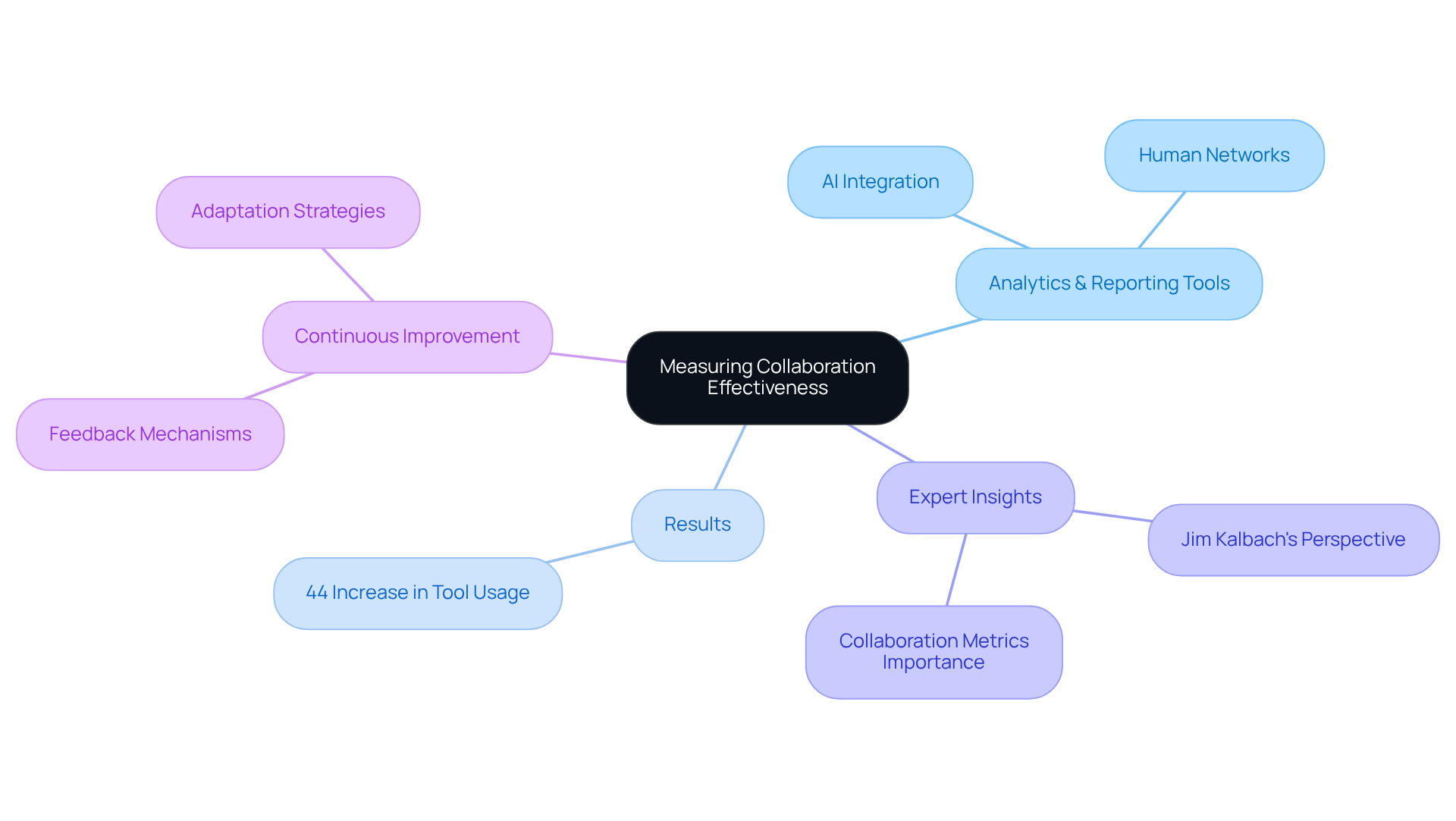 The central node represents the main topic, while branches show different aspects of measuring collaboration. Each color-coded branch helps you see how tools, results, and insights contribute to improving teamwork.