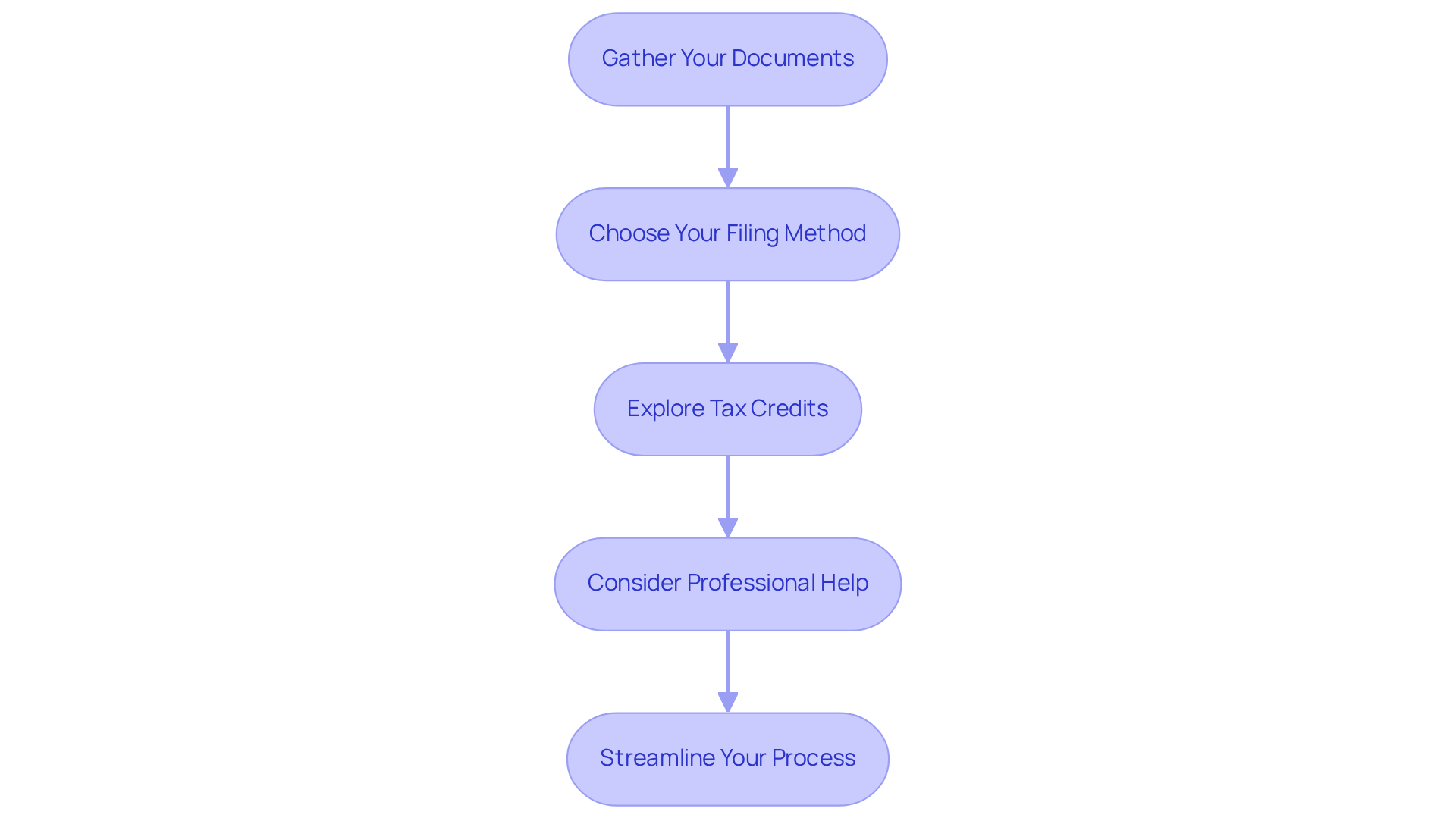 Each box represents a step in the tax preparation process. Follow the arrows to see how to move from one step to the next, ensuring you cover all necessary actions before filing your taxes.