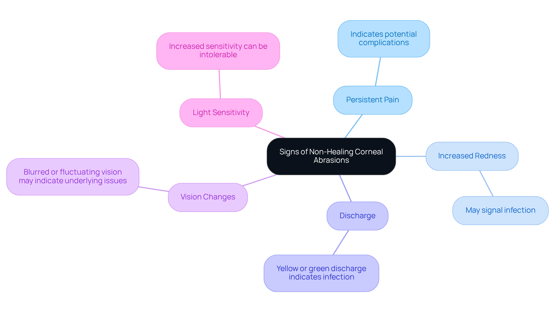 This mindmap shows the key signs that a corneal abrasion might not be healing. Each branch represents a different symptom to watch for. If you notice any of these signs, it's important to consult an eye specialist.