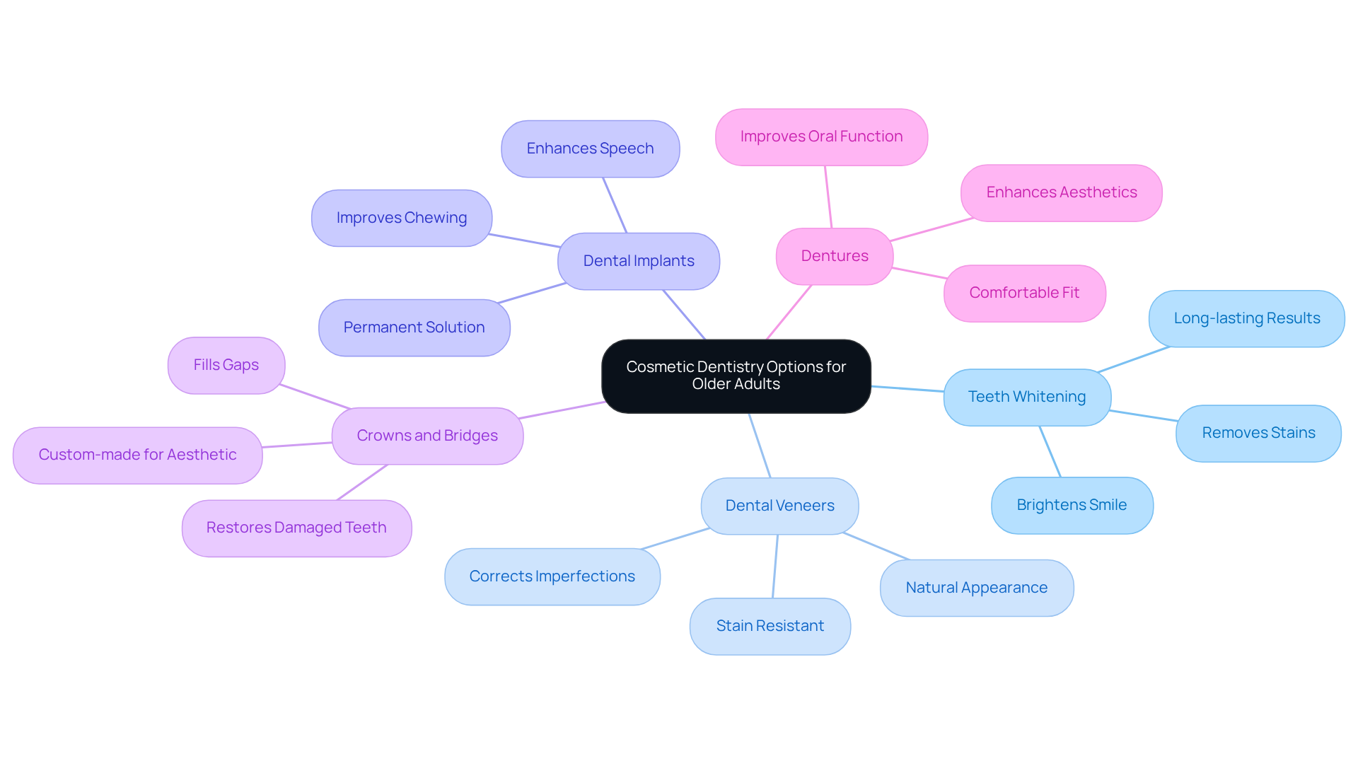 This mindmap shows the various cosmetic dentistry options available for older adults. Start at the center with the main topic, then explore each branch to learn about specific treatments and their benefits. Each color represents a different treatment option, making it easy to see how they relate to the overall goal of enhancing smiles and confidence.