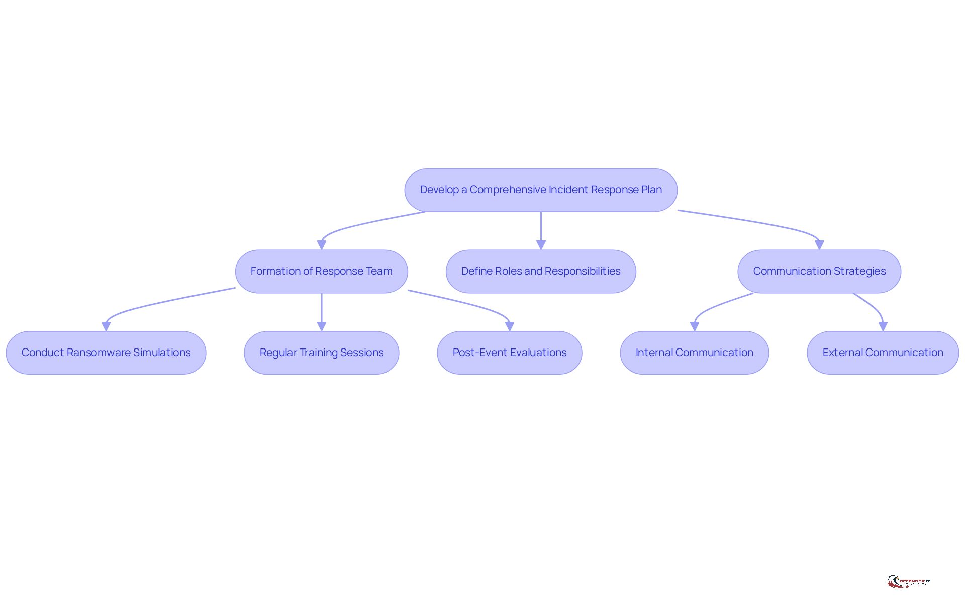This flowchart outlines the steps to create a comprehensive incident response plan. Start at the top with the main goal, then follow the arrows to see each key component and the actions that support them. Each color represents a different aspect of the plan, making it easy to understand how everything connects. This flowchart outlines the steps to create a comprehensive incident response plan. Start at the top with the main goal, then follow the arrows to see each key component and the actions that support them. Each color represents a different aspect of the plan, making it easy to understand how everything connects.