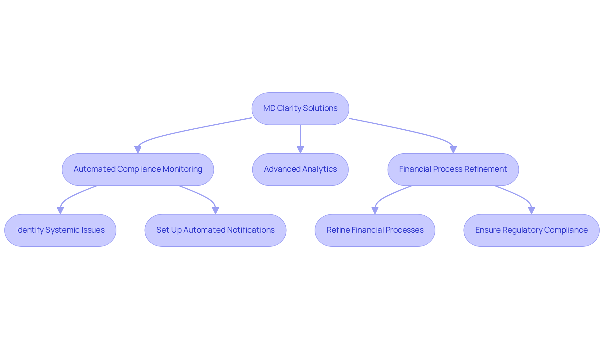 This flowchart outlines how MD Clarity's solutions work. Start at the top with the main solution, then follow the arrows to see how each feature contributes to compliance and financial improvement.