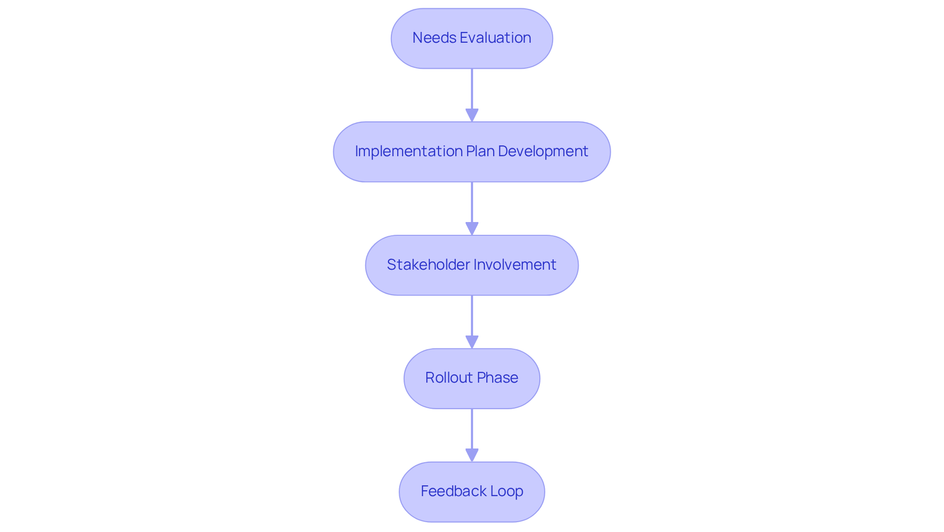 Each box represents a step in the implementation process. Follow the arrows to see how each step leads to the next, ensuring a comprehensive approach to software integration.