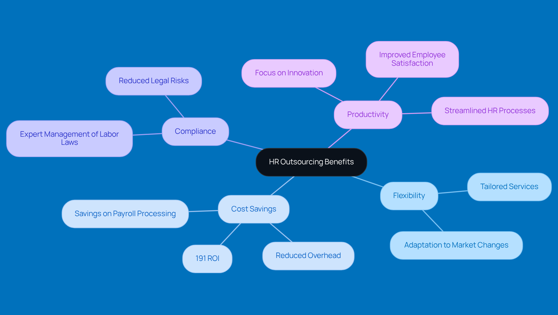 This mindmap illustrates how HR outsourcing can benefit small organizations. Start at the center with the main idea, then explore each branch to see the specific advantages and how they connect to the overall strategy.