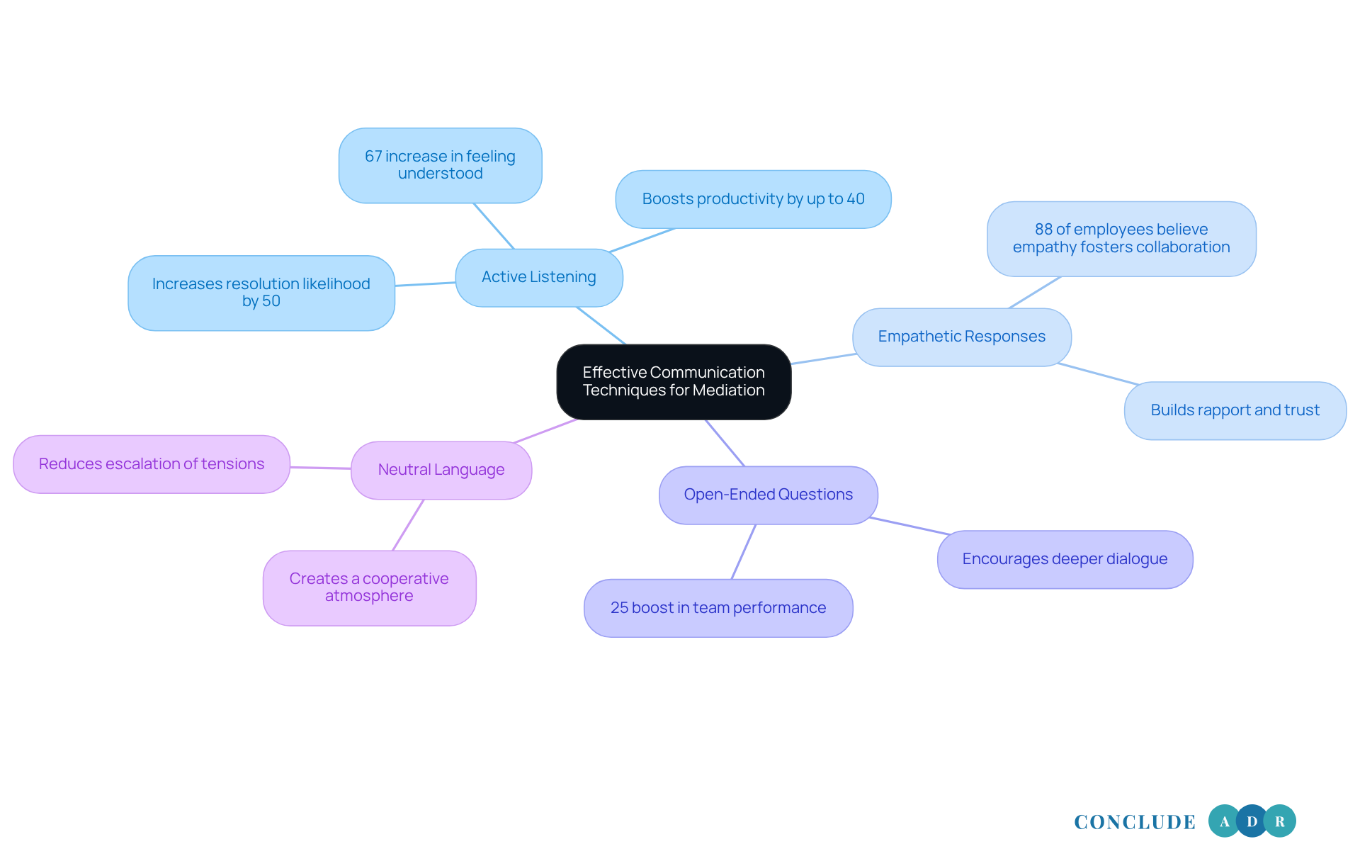 The center represents the overarching goal of effective communication. Each branch highlights a technique with its corresponding benefits, showing how they work together to improve mediation outcomes.