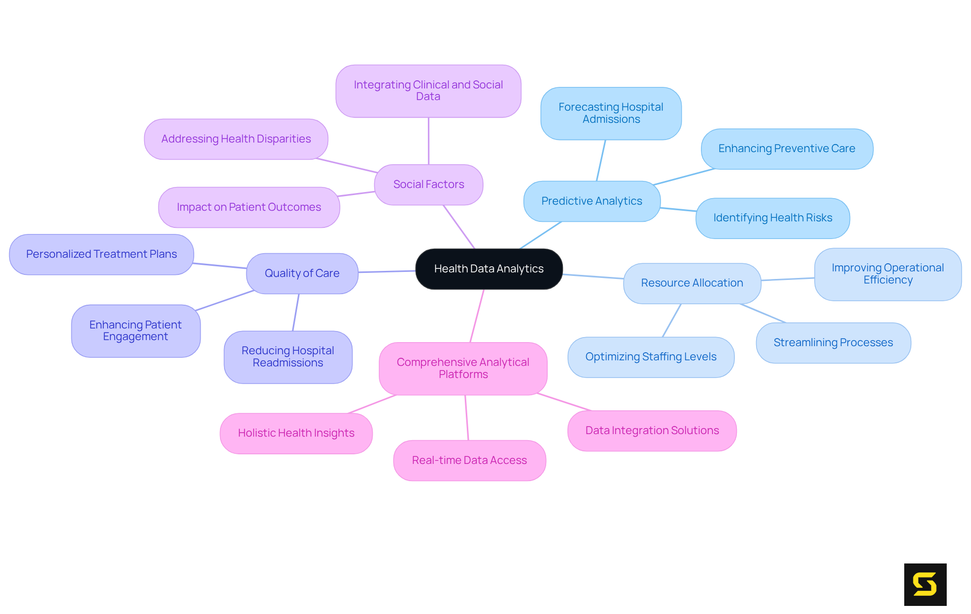 Start in the center with the main topic, then explore each branch to discover how different elements like predictive analytics and social factors contribute to healthcare insights and decision-making.