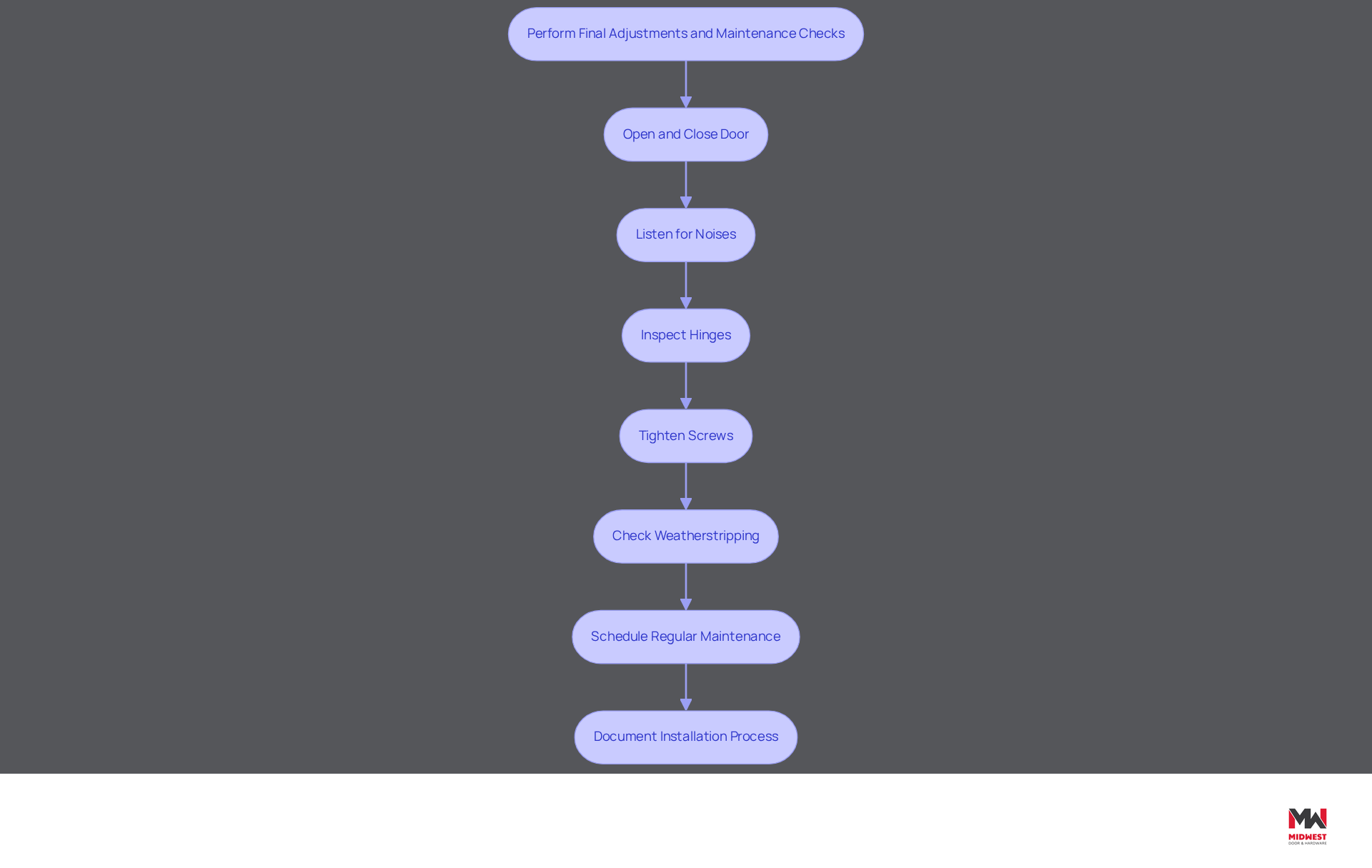 This flowchart guides you through the essential steps for maintaining your doors. Start at the top and follow the arrows to see what actions to take for optimal performance. Each box represents a specific task, helping you ensure nothing is overlooked. This flowchart guides you through the essential steps for maintaining your doors. Start at the top and follow the arrows to see what actions to take for optimal performance. Each box represents a specific task, helping you ensure nothing is overlooked.