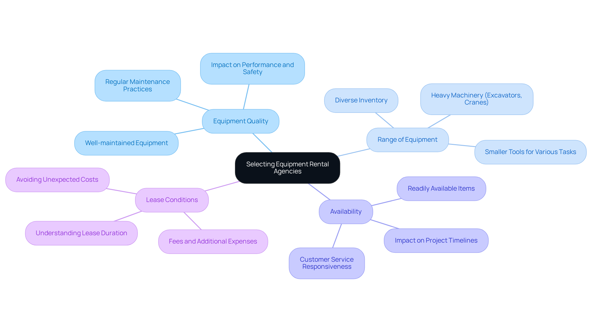 The central node represents the main topic, while the branches show the important criteria to consider. Each sub-branch provides additional details or examples, helping you understand what to look for when choosing a rental agency. The central node represents the main topic, while the branches show the important criteria to consider. Each sub-branch provides additional details or examples, helping you understand what to look for when choosing a rental agency.